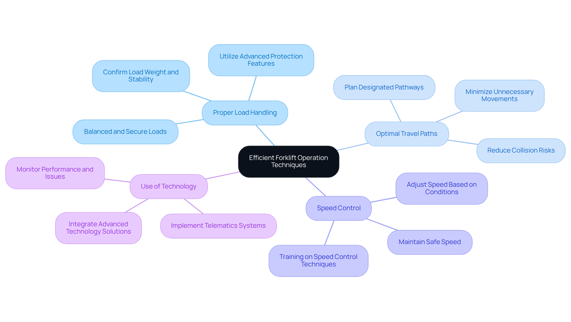 The central node represents the overall goal of improving forklift operations, while each branch highlights a specific technique. Follow the branches to explore the details and benefits of each technique. The central node represents the overall goal of improving forklift operations, while each branch highlights a specific technique. Follow the branches to explore the details and benefits of each technique.