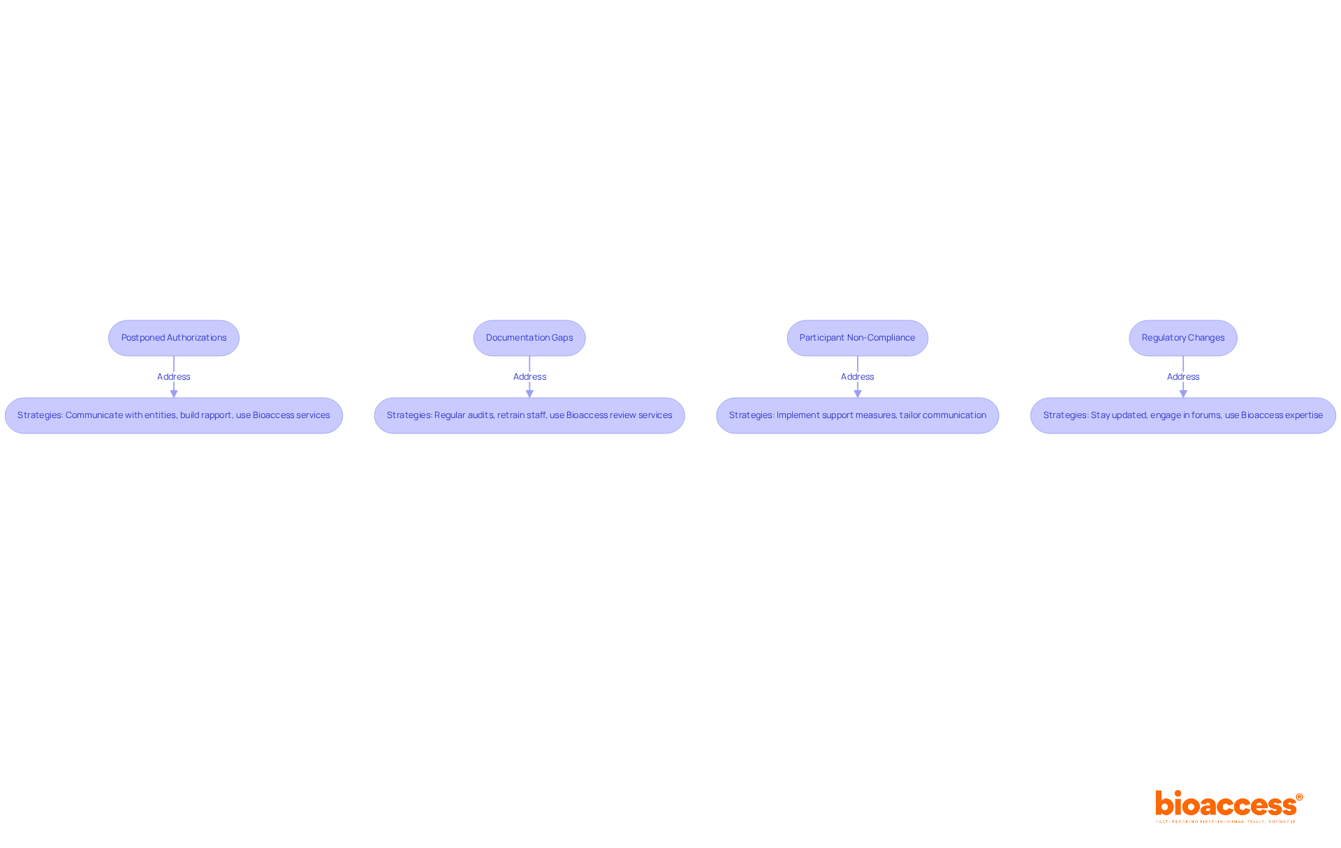 Each box represents a compliance challenge faced during clinical trials. Follow the arrows to see the recommended strategies for overcoming each challenge.