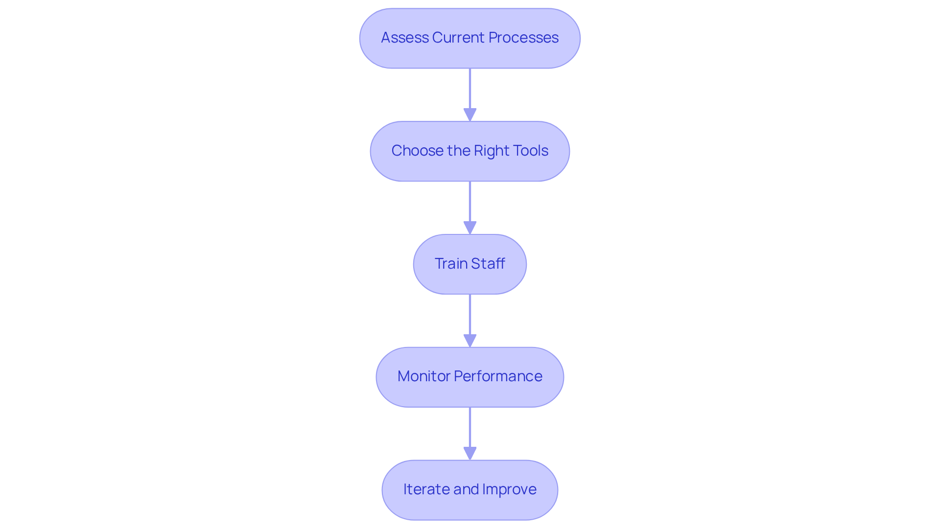Each box represents a crucial step in the process of enhancing customer interactions with AI. Follow the arrows to see how each step leads to the next, ensuring a smooth implementation.