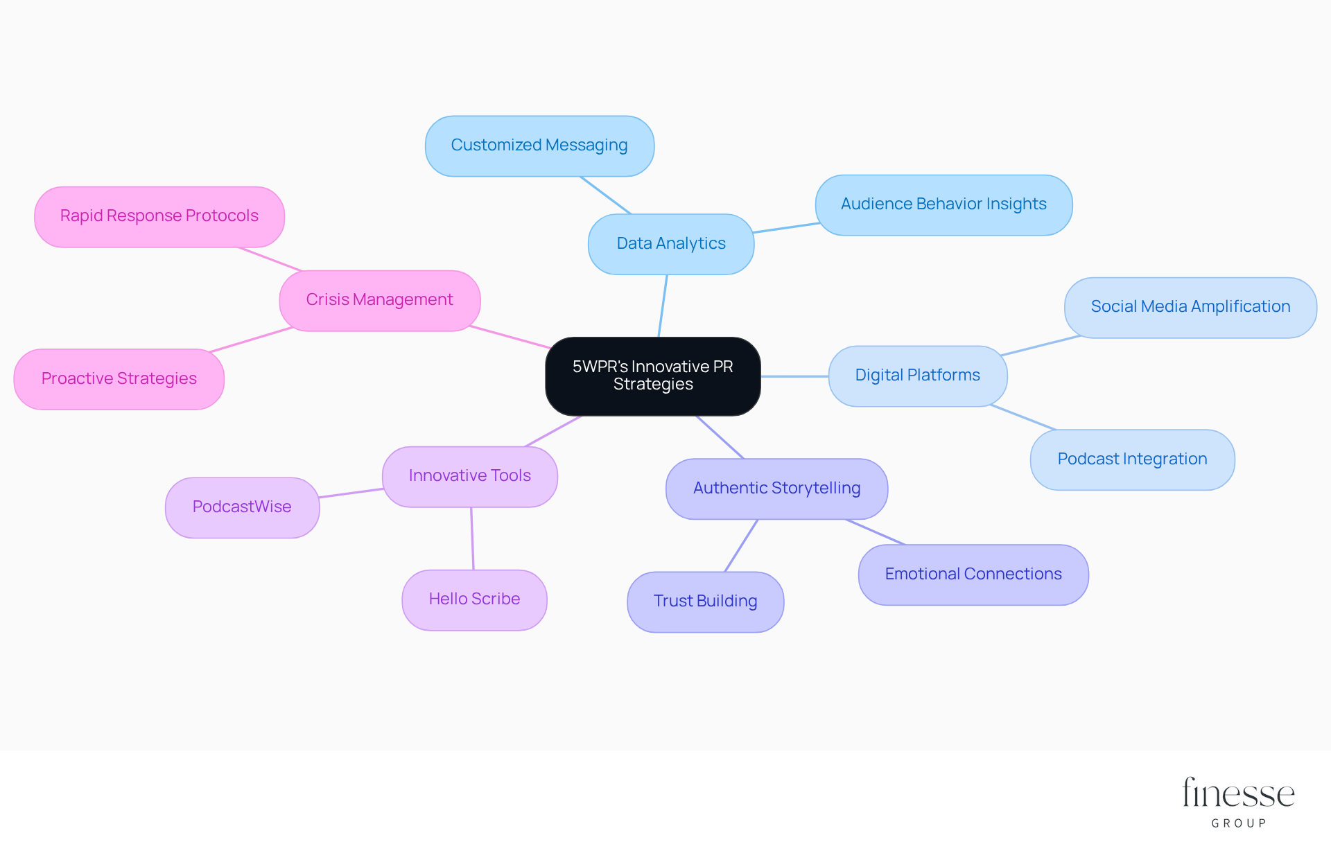 The central node represents the overall strategy, while the branches illustrate the key components of 5WPR's approach. Follow each branch to learn more about the strategies and tools that contribute to effective public relations.