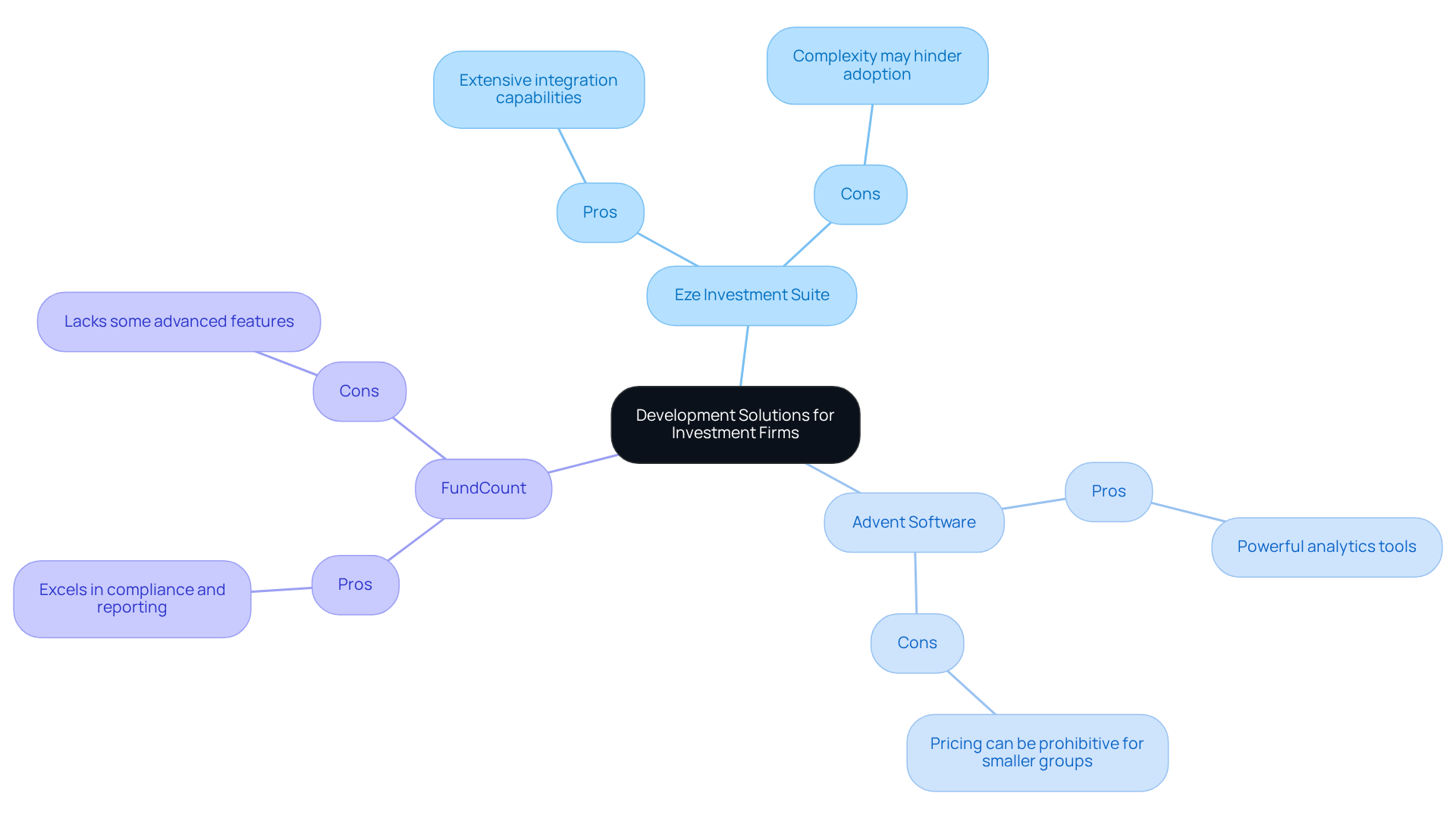 The central node represents the overall topic, while each branch shows a different solution. Pros and cons are listed under each solution, helping you quickly compare their strengths and weaknesses.