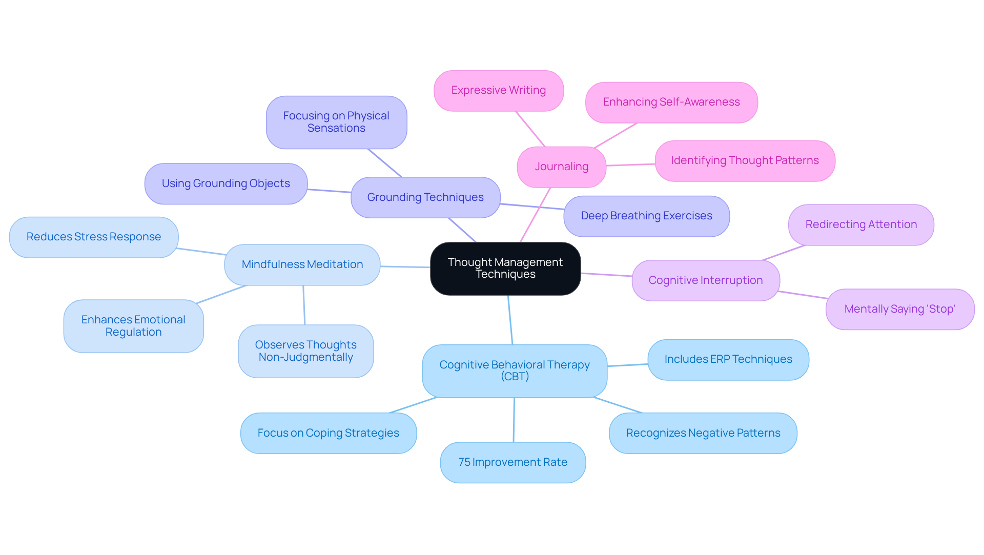 This mindmap starts with the main idea of managing intrusive thoughts at the center. Each branch represents a different technique, and the sub-branches provide details about how each method works and its benefits. Follow the branches to explore various strategies for regaining control over your thoughts.
