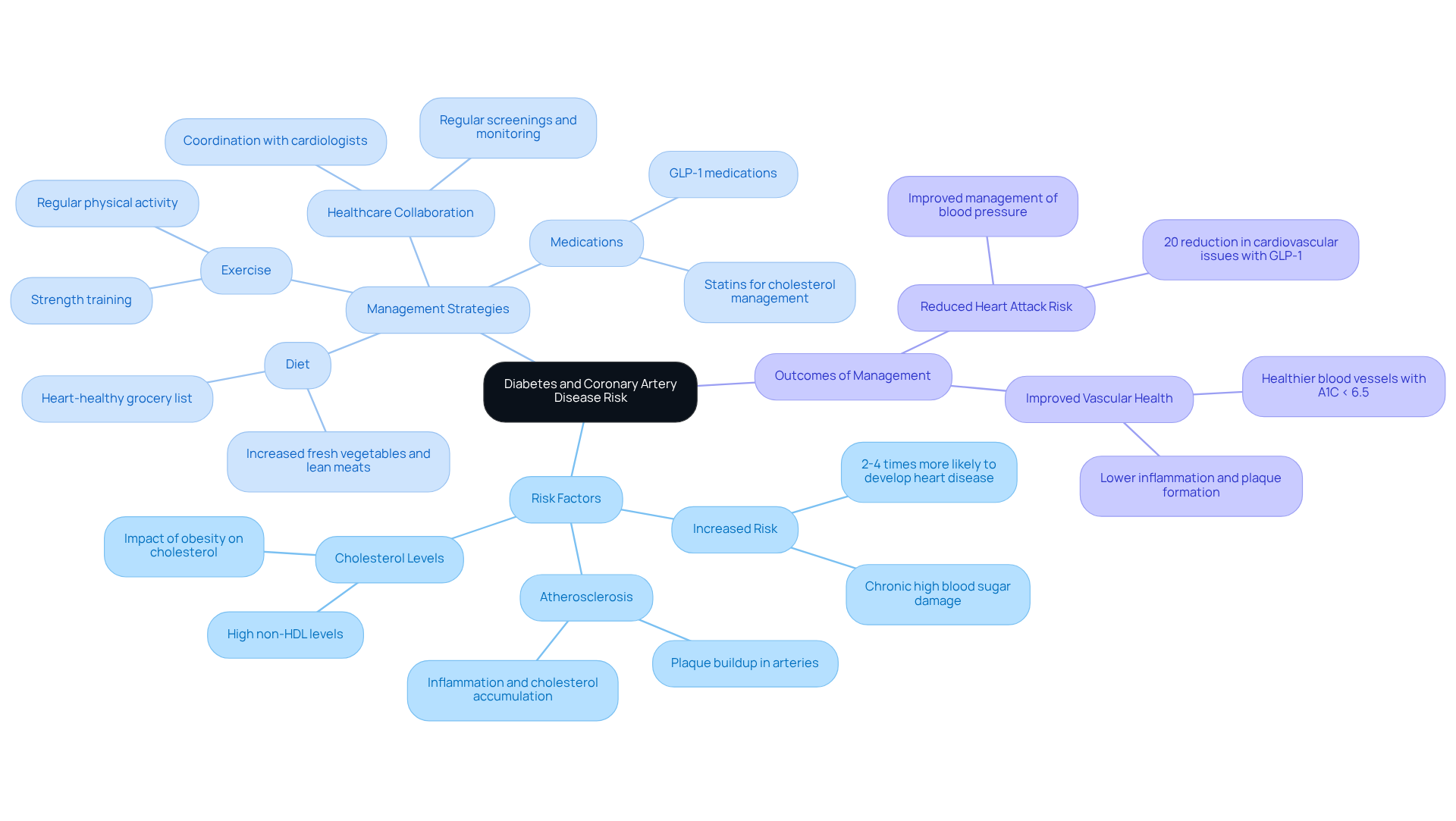 The central node represents the main topic, while branches show related areas of risk and management. Each color-coded branch helps you see how diabetes affects heart health and what can be done to mitigate those risks.