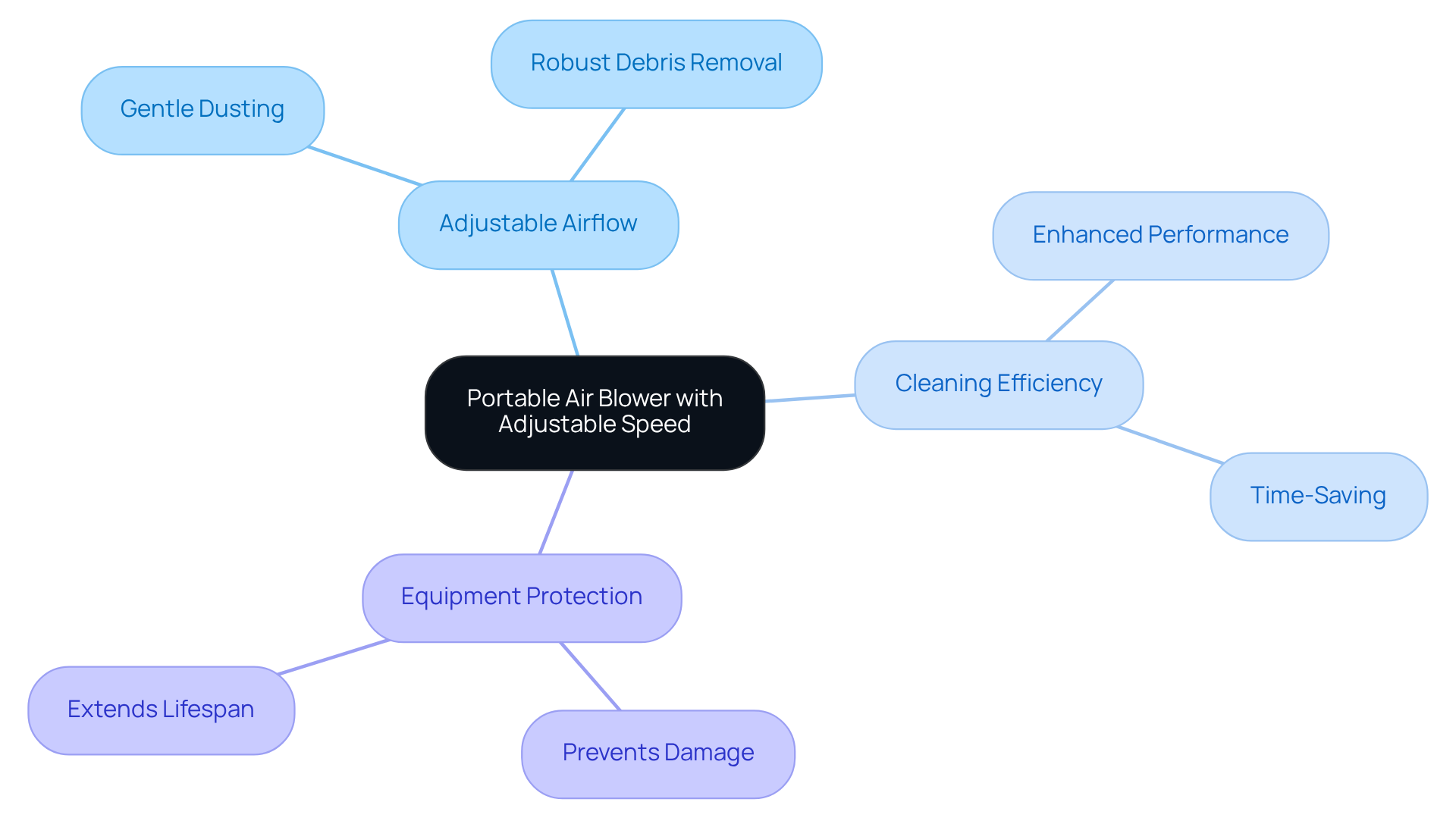The center represents the main product, and the branches show its features and benefits. Each color-coded branch helps you see how the features contribute to effective cleaning solutions. The center represents the main product, and the branches show its features and benefits. Each color-coded branch helps you see how the features contribute to effective cleaning solutions.
