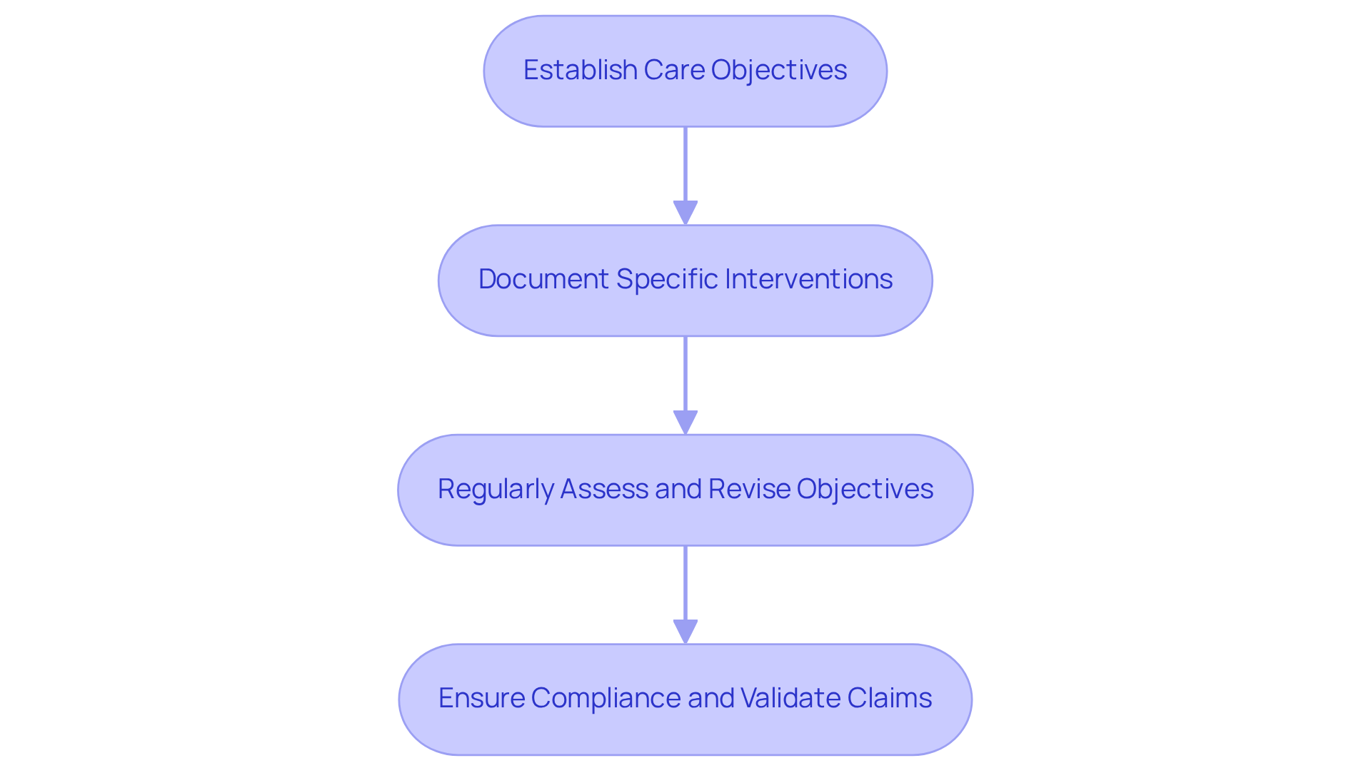 Follow the arrows to see the steps healthcare providers should take to ensure their documentation aligns with treatment goals, enhancing care quality and compliance.