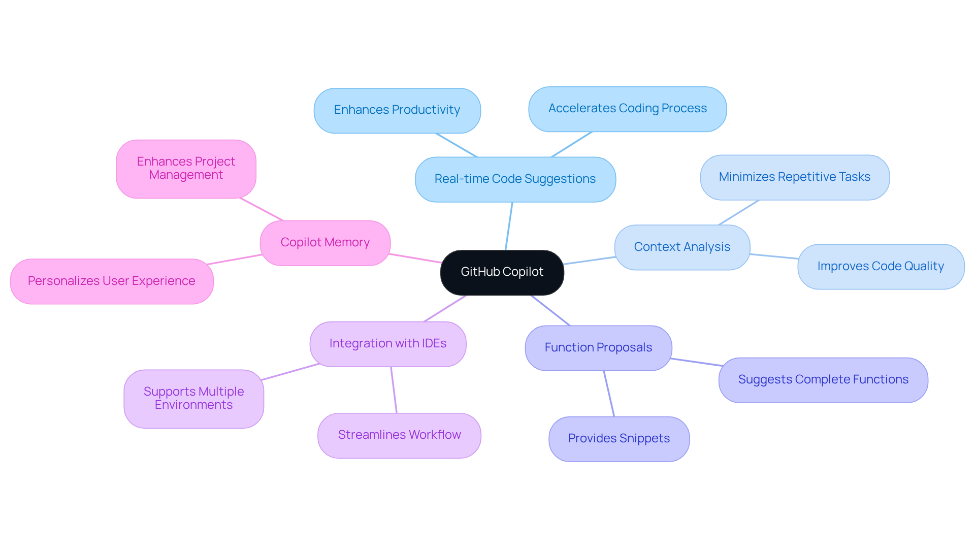 Start at the center with GitHub Copilot, then explore its features and how they help developers work more efficiently. Each branch shows a different aspect of the tool. Start at the center with GitHub Copilot, then explore its features and how they help developers work more efficiently. Each branch shows a different aspect of the tool.