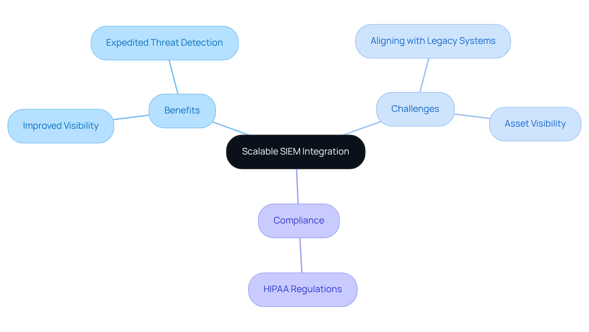 The central node represents scalable SIEM integration, with branches showing the benefits, challenges, and compliance aspects. Each branch highlights key points to help you understand how these elements relate to the overall integration process.