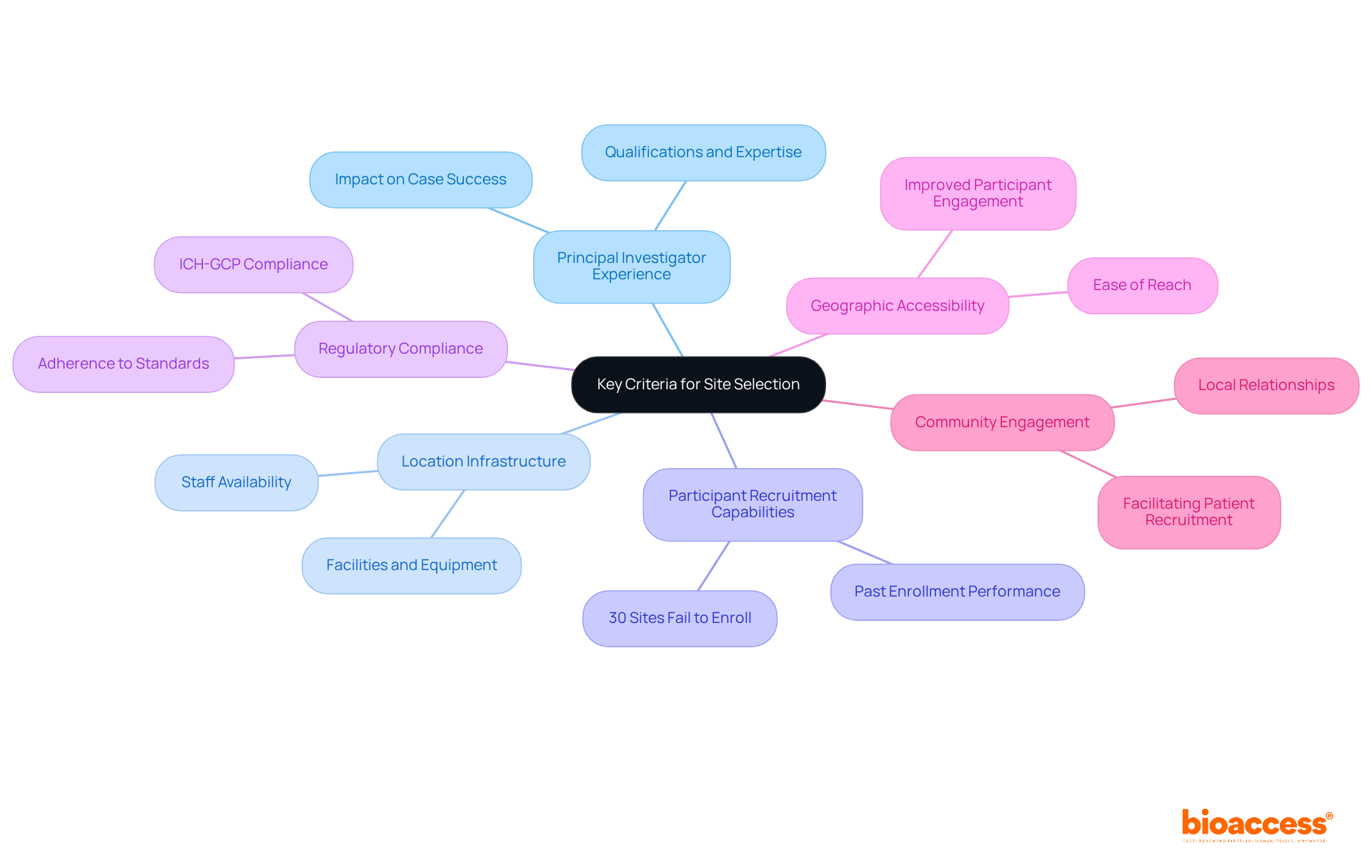 The central node represents the main topic of site selection, while each branch highlights a specific criterion to consider. The keywords or notes under each branch provide quick insights into what makes each criterion important.