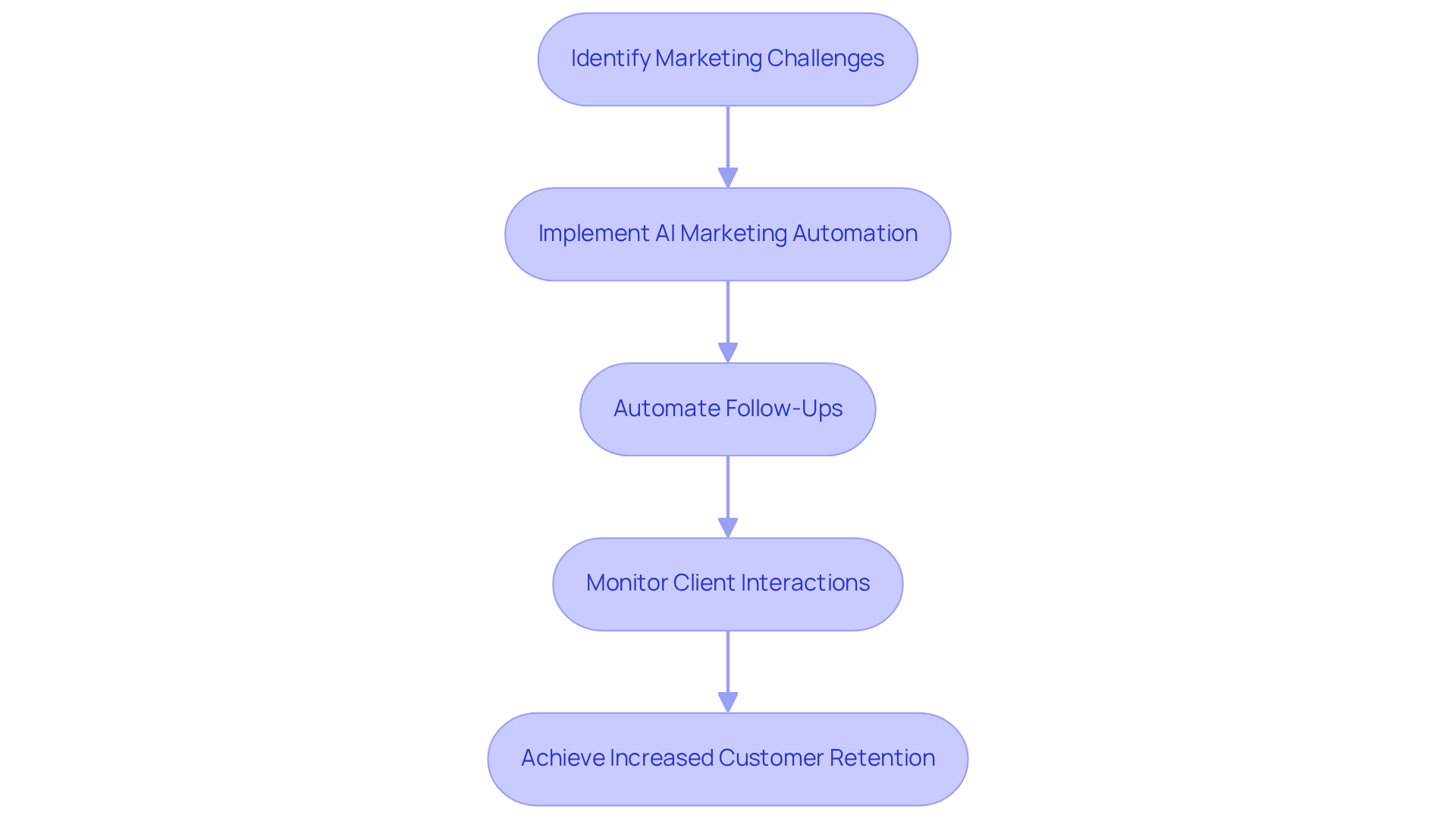 This flowchart shows the steps plumbing businesses can take to improve their marketing efforts using AI. Each step leads to the next, ultimately resulting in better client retention.