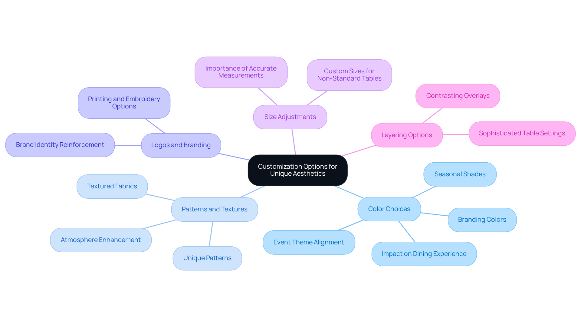 Start at the center with the main theme of customization, then follow the branches to explore each category and its specific details. This layout helps you see how each option contributes to enhancing the aesthetics of your gatherings.