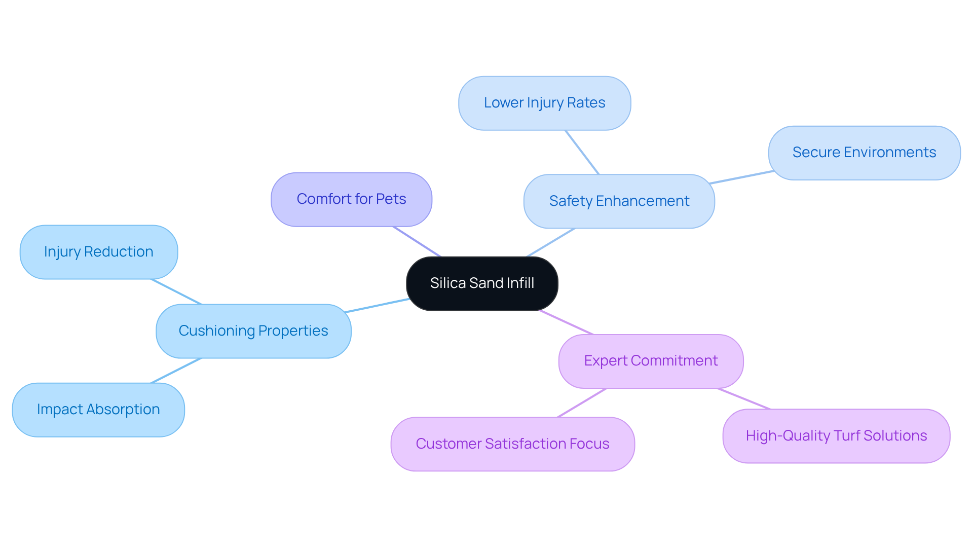 Start at the center with silica sand infill, then explore its benefits. Each branch shows how it contributes to safety and comfort, making outdoor spaces enjoyable for families and pets. Start at the center with silica sand infill, then explore its benefits. Each branch shows how it contributes to safety and comfort, making outdoor spaces enjoyable for families and pets.