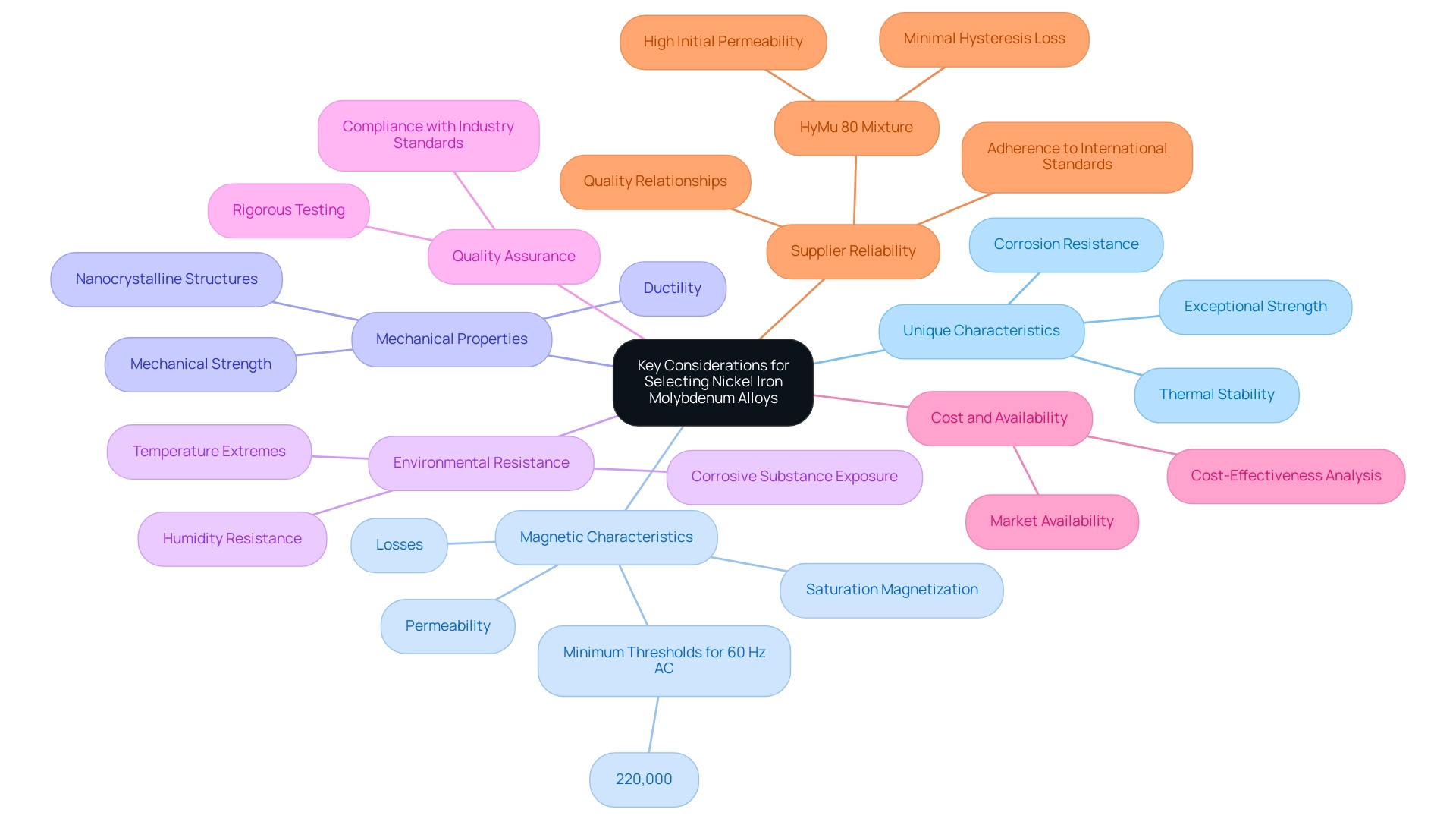 Each branch represents a key consideration in selecting nickel iron molybdenum alloys, with specific sub-branches detailing important aspects related to each consideration.