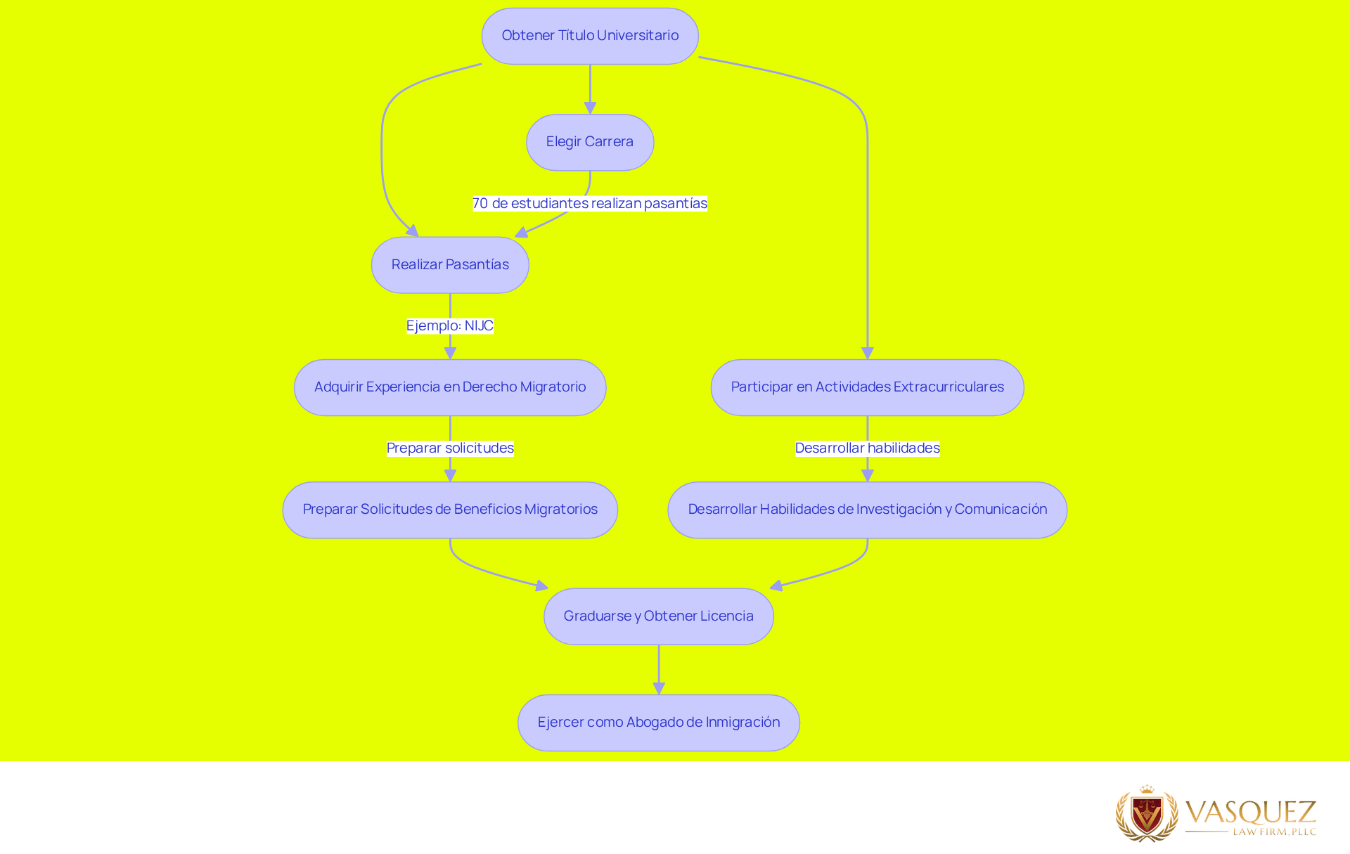 Cada cuadro representa un paso en el camino para convertirte en abogado de inmigración. Sigue las flechas para ver cómo cada etapa se conecta con la siguiente.