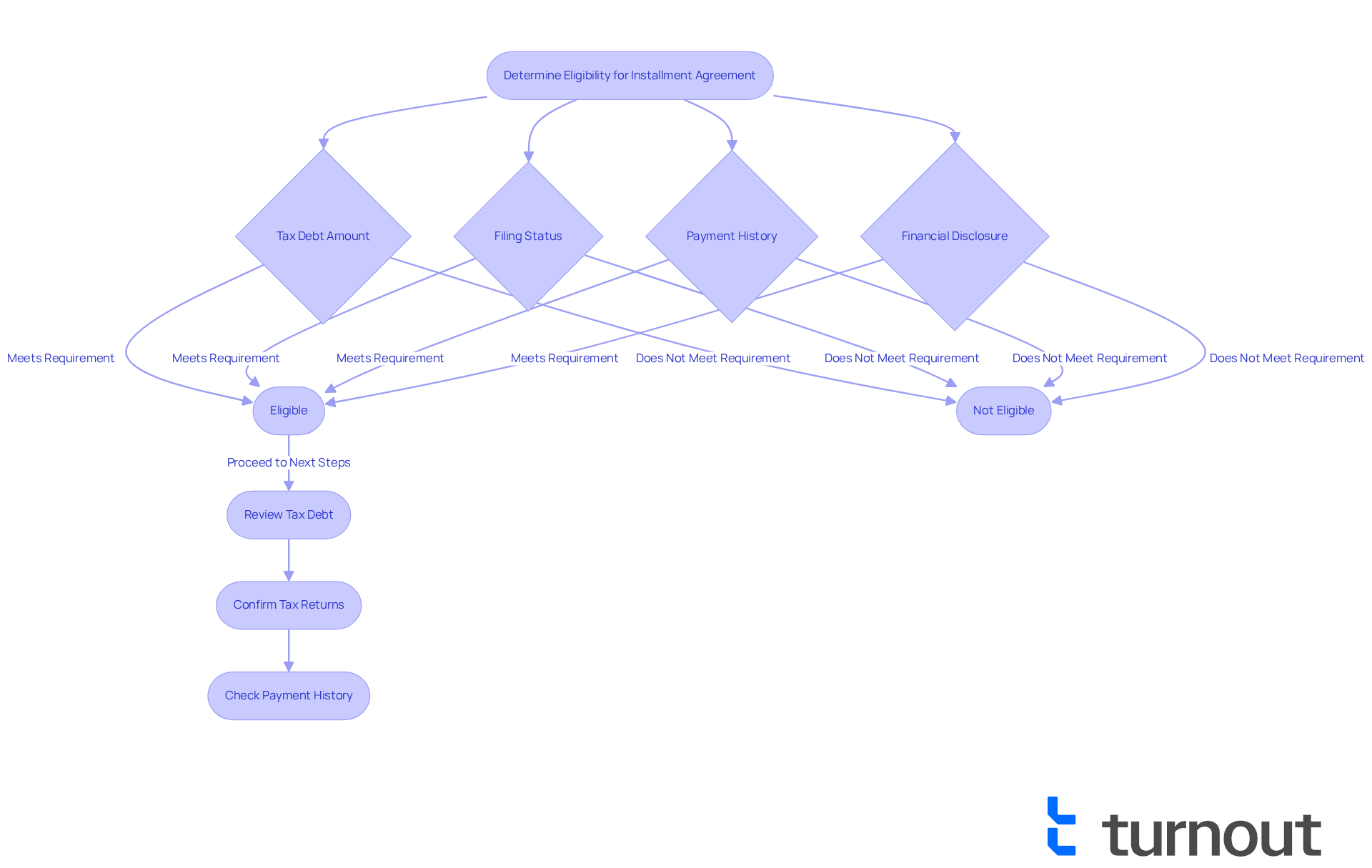 This flowchart guides you through the eligibility requirements and steps needed to qualify for an IRS installment agreement. Follow the boxes and arrows to see if you meet the necessary criteria and what actions to take next. This flowchart guides you through the eligibility requirements and steps needed to qualify for an IRS installment agreement. Follow the boxes and arrows to see if you meet the necessary criteria and what actions to take next.