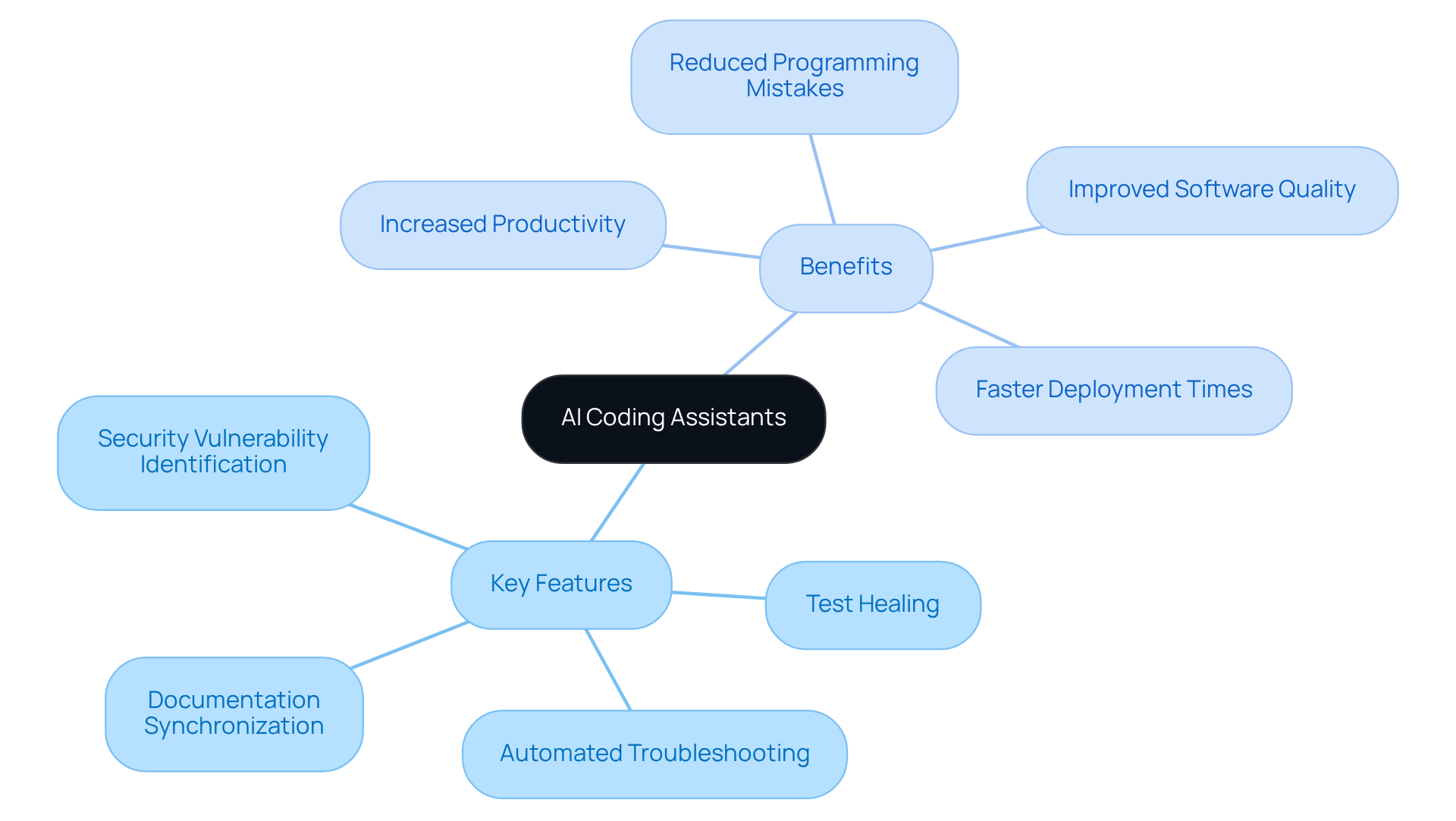 The central node represents AI coding assistants, while the branches show their key features and the benefits that come from using those features. Each feature connects to its corresponding benefits, illustrating how they work together to enhance software development. The central node represents AI coding assistants, while the branches show their key features and the benefits that come from using those features. Each feature connects to its corresponding benefits, illustrating how they work together to enhance software development.