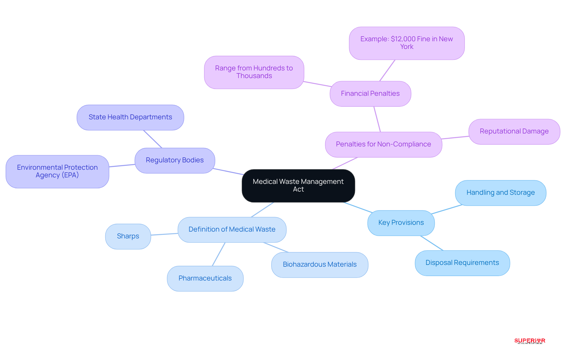 The center represents the Medical Waste Management Act, with branches showing key areas like definitions and penalties. Each branch helps you understand different aspects of the Act and how they relate to managing medical waste.