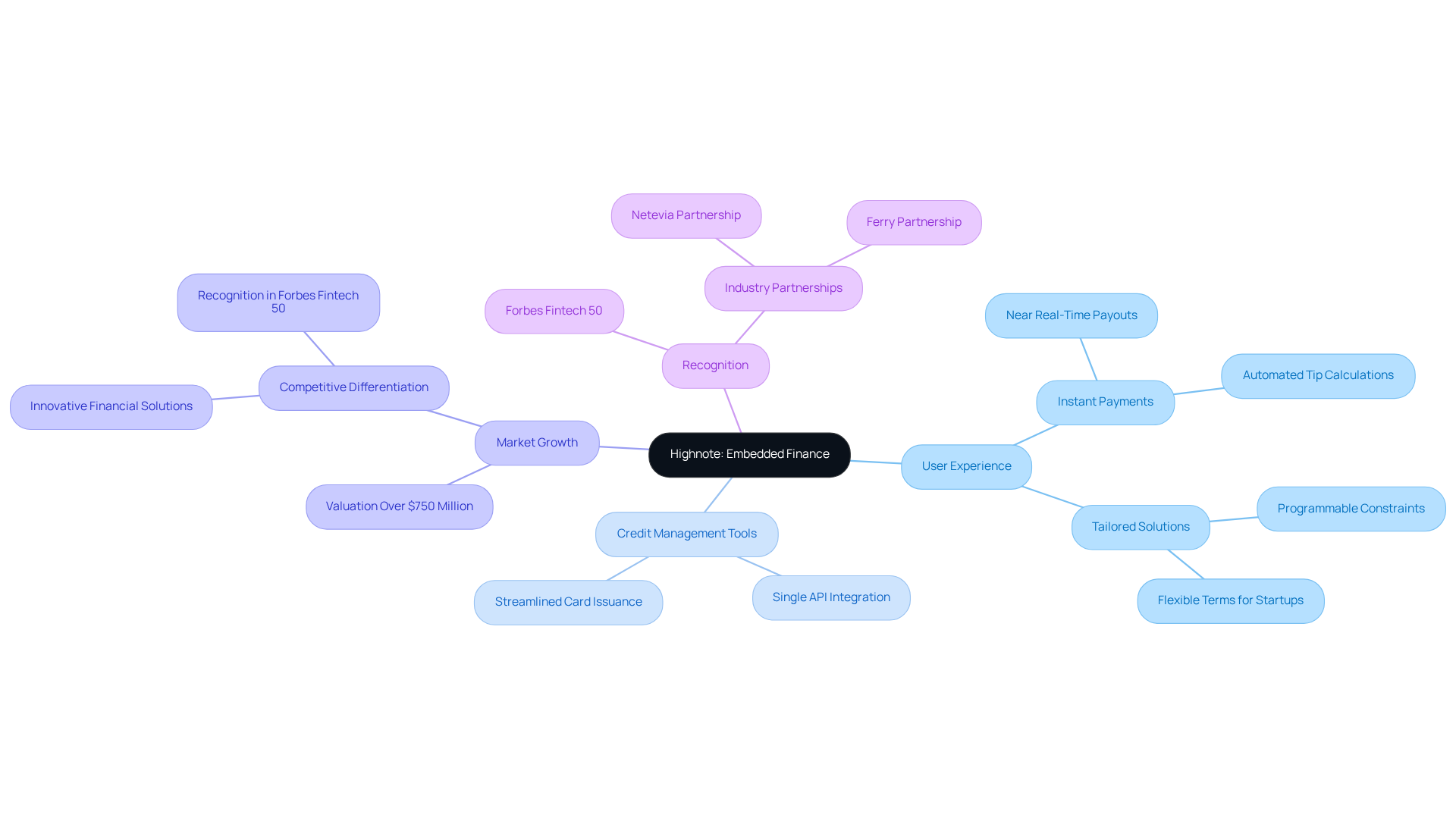 The center represents Highnote's core focus on embedded finance, with branches showing how it enhances user experience, offers tools, achieves market growth, and gains recognition in the fintech sector.