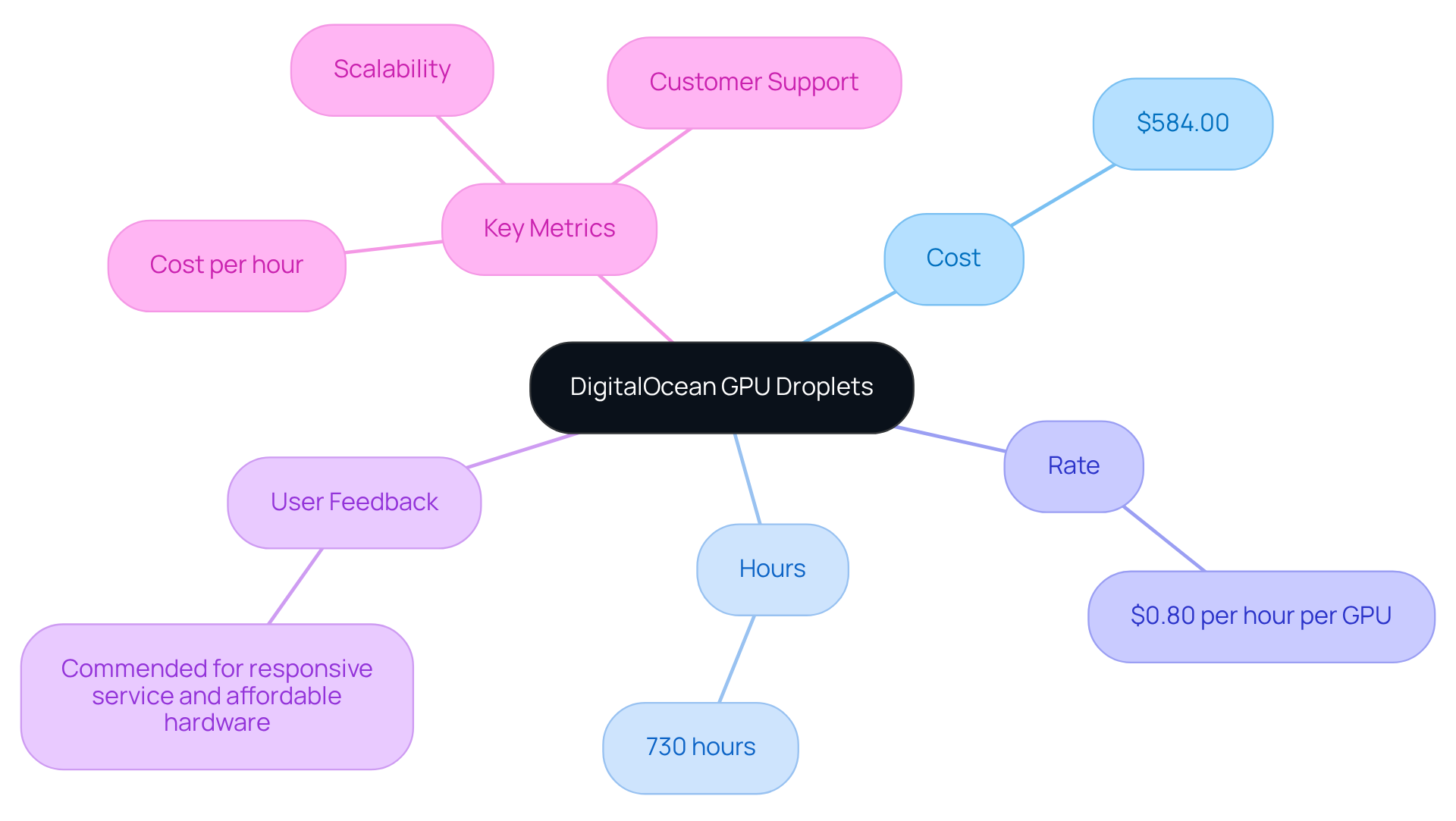 The central node represents the main service, and each branch shows a different feature or aspect of the service. This layout helps you understand how each part contributes to the overall offering.