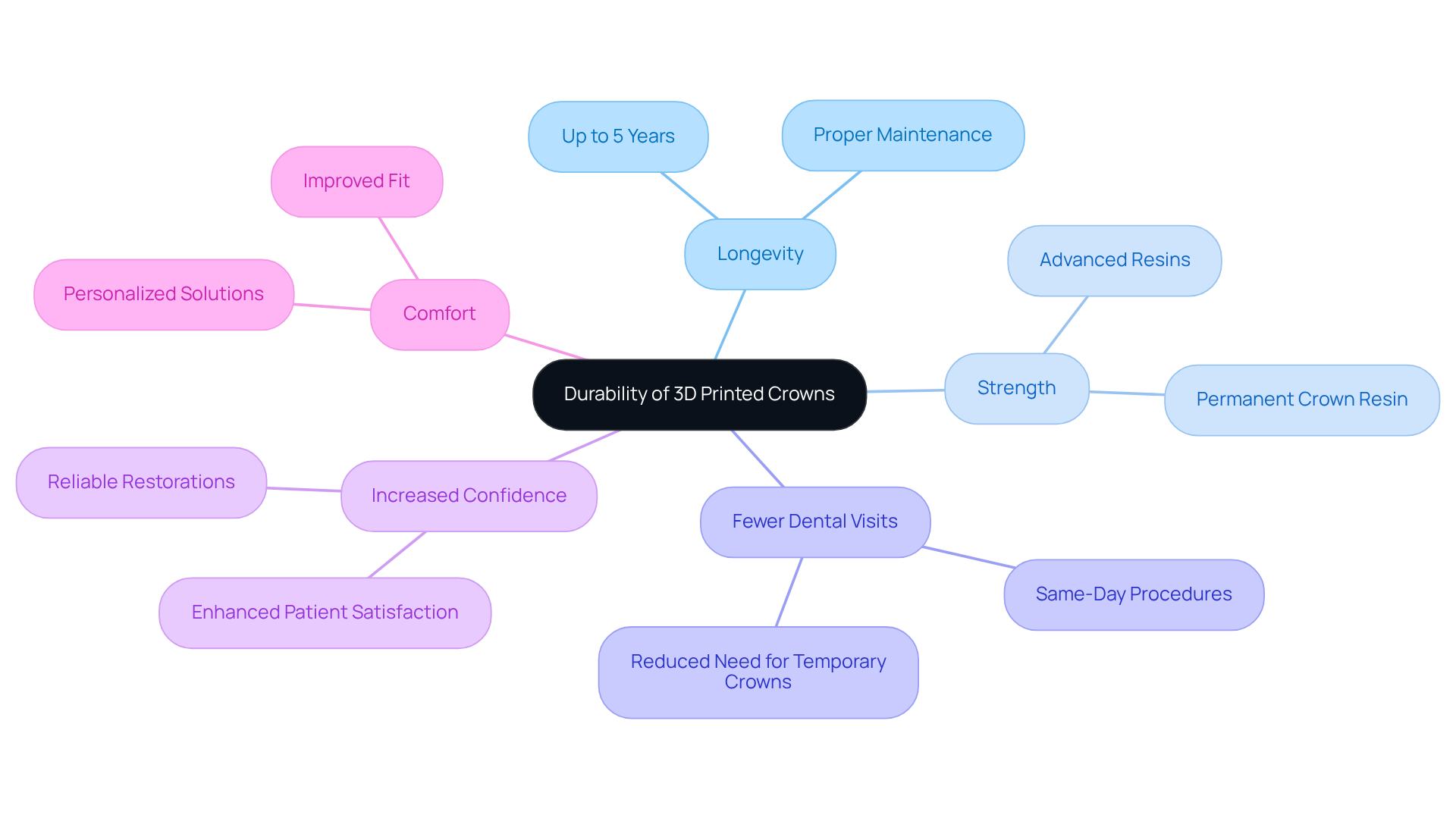 The central node represents the main theme of durability, while branches show related benefits. Each color-coded branch offers insights into different aspects of 3D printed crowns, helping you understand why they're a great choice.