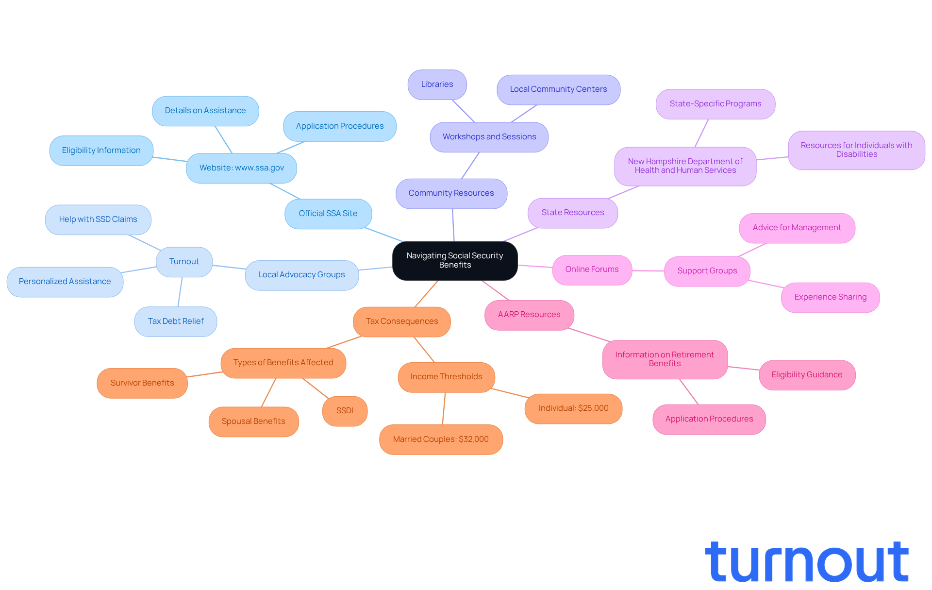 The central node represents the main topic, while each branch shows a different resource available to help you navigate Social Security benefits. Follow the branches to explore each resource and its purpose.