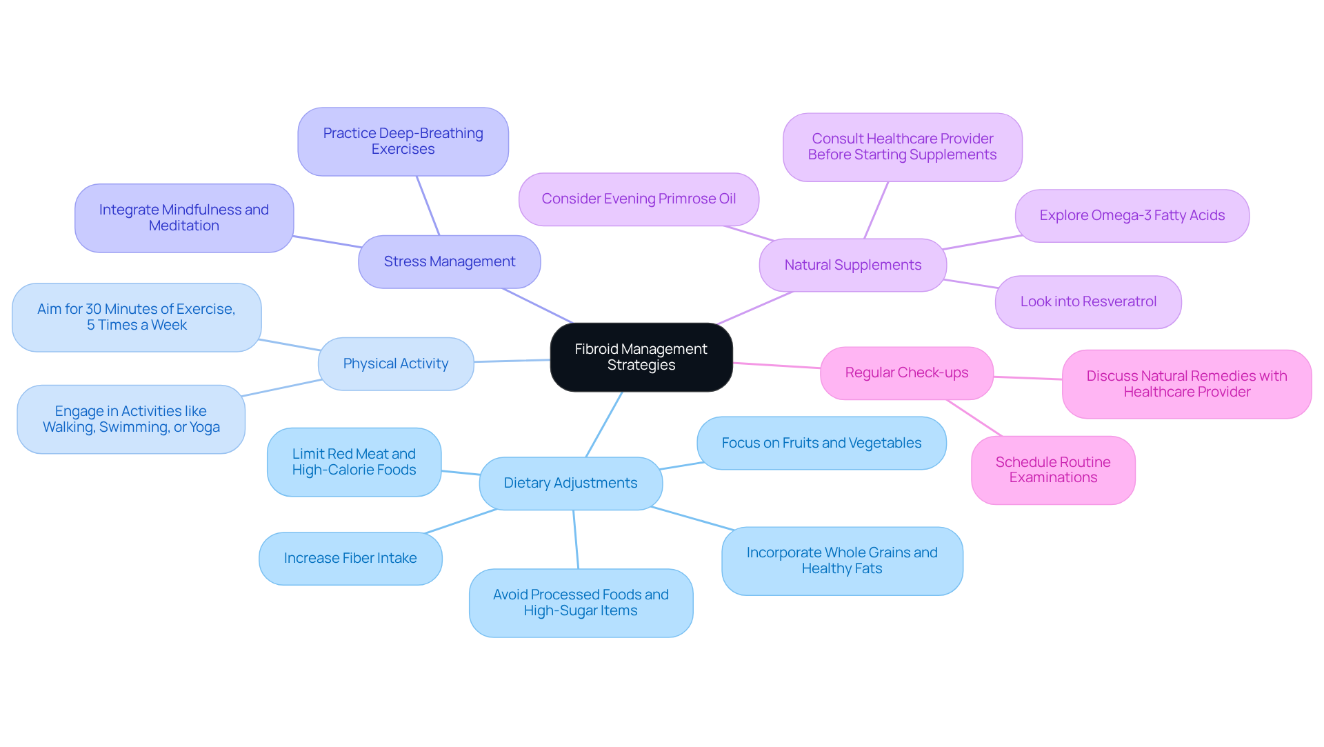 This mindmap shows various strategies for managing fibroids. Start at the center with the main topic, then follow the branches to see specific actions you can take in each area. Each color represents a different category of strategies, making it easy to identify and understand your options.