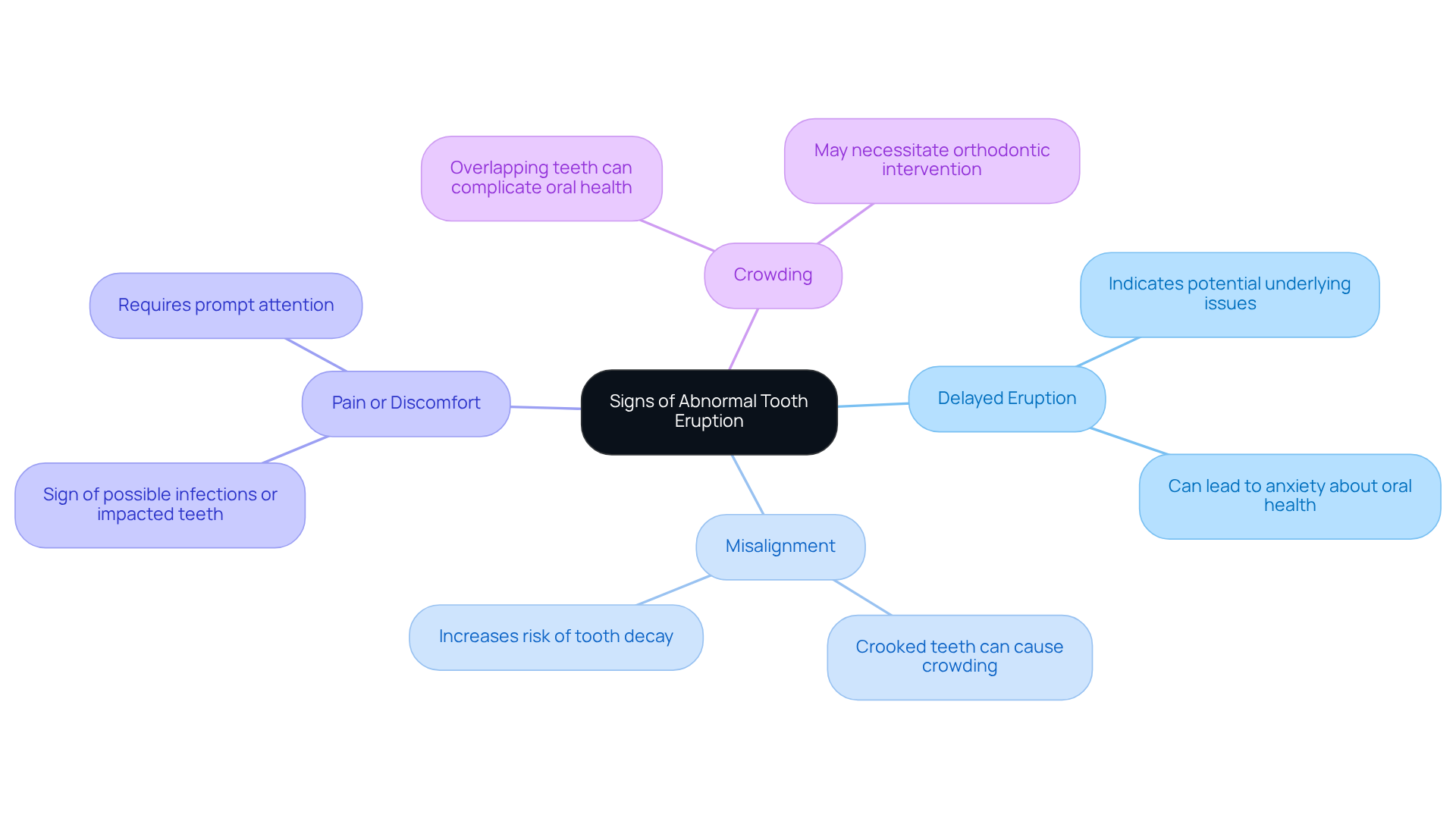 The central node represents the main concern of abnormal tooth eruption, while each branch highlights a specific symptom. Follow the branches to understand the potential issues related to your child's dental development.