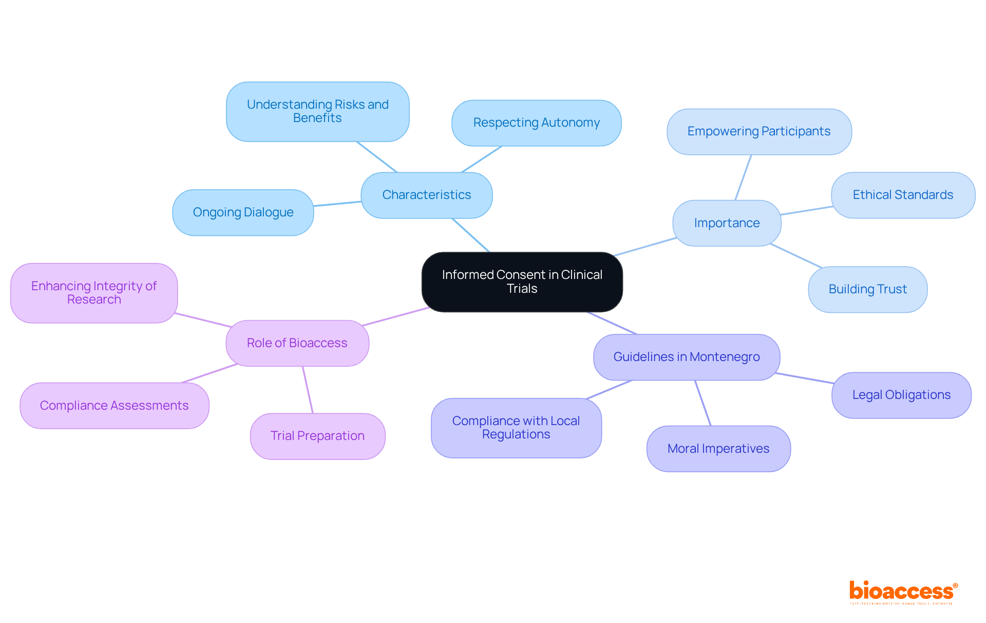The central node represents the main topic, while the branches show different aspects of informed consent. Each sub-branch provides more detailed information, helping you see how everything connects.