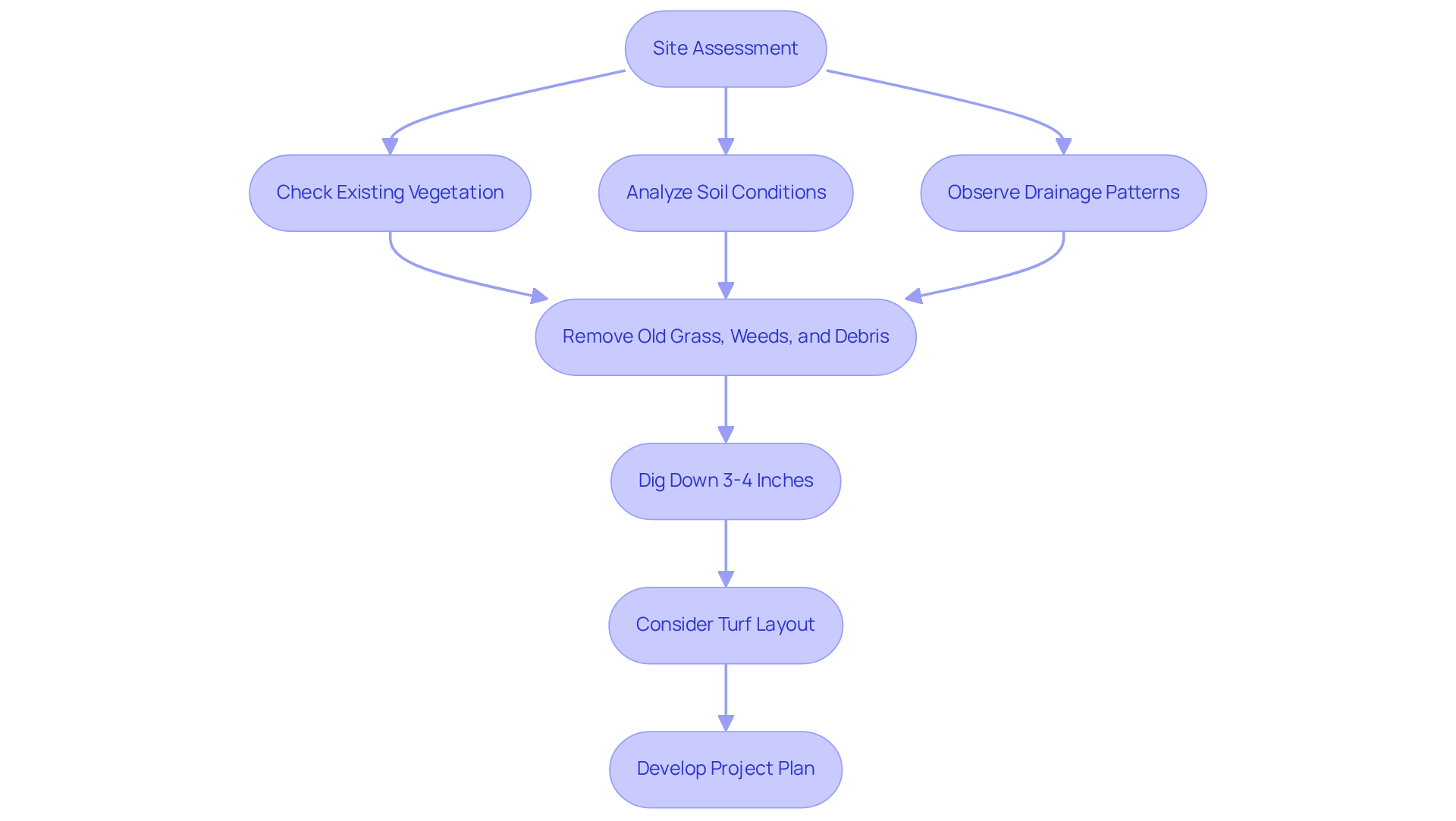 Follow the arrows to see each step in the turf installation process, starting from assessing the site to planning the project. Each box represents a key action to take for a successful installation.