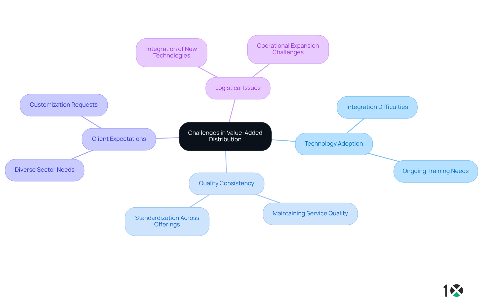 The central node shows the main topic, while branches represent different categories of challenges. Each sub-branch provides details about specific issues, helping to visualize how these challenges connect and affect VADs.