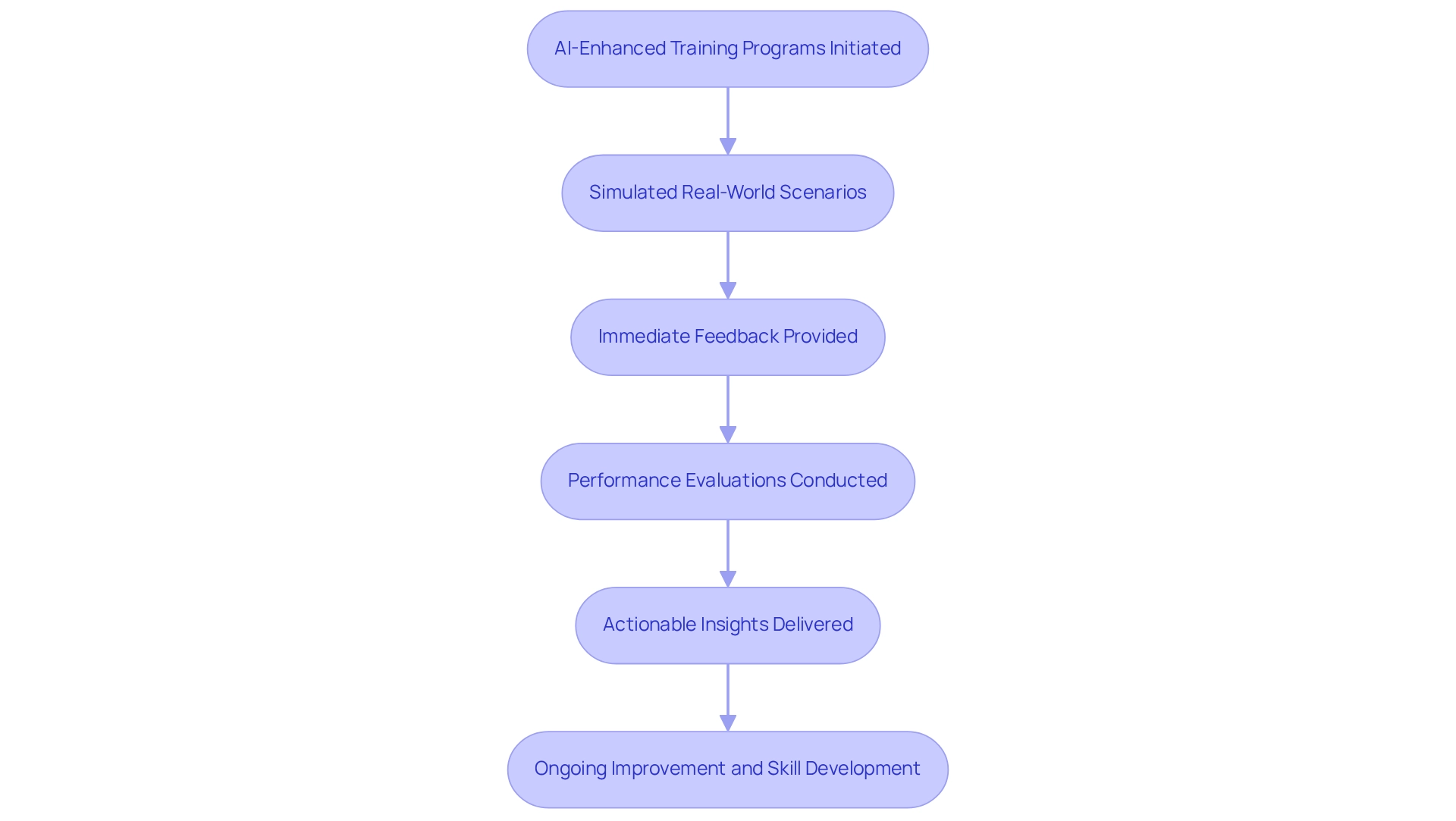 This flowchart shows how AI training works. Start from the top with the initiation of training, and follow the arrows down to see how each step helps representatives improve their skills and performance.