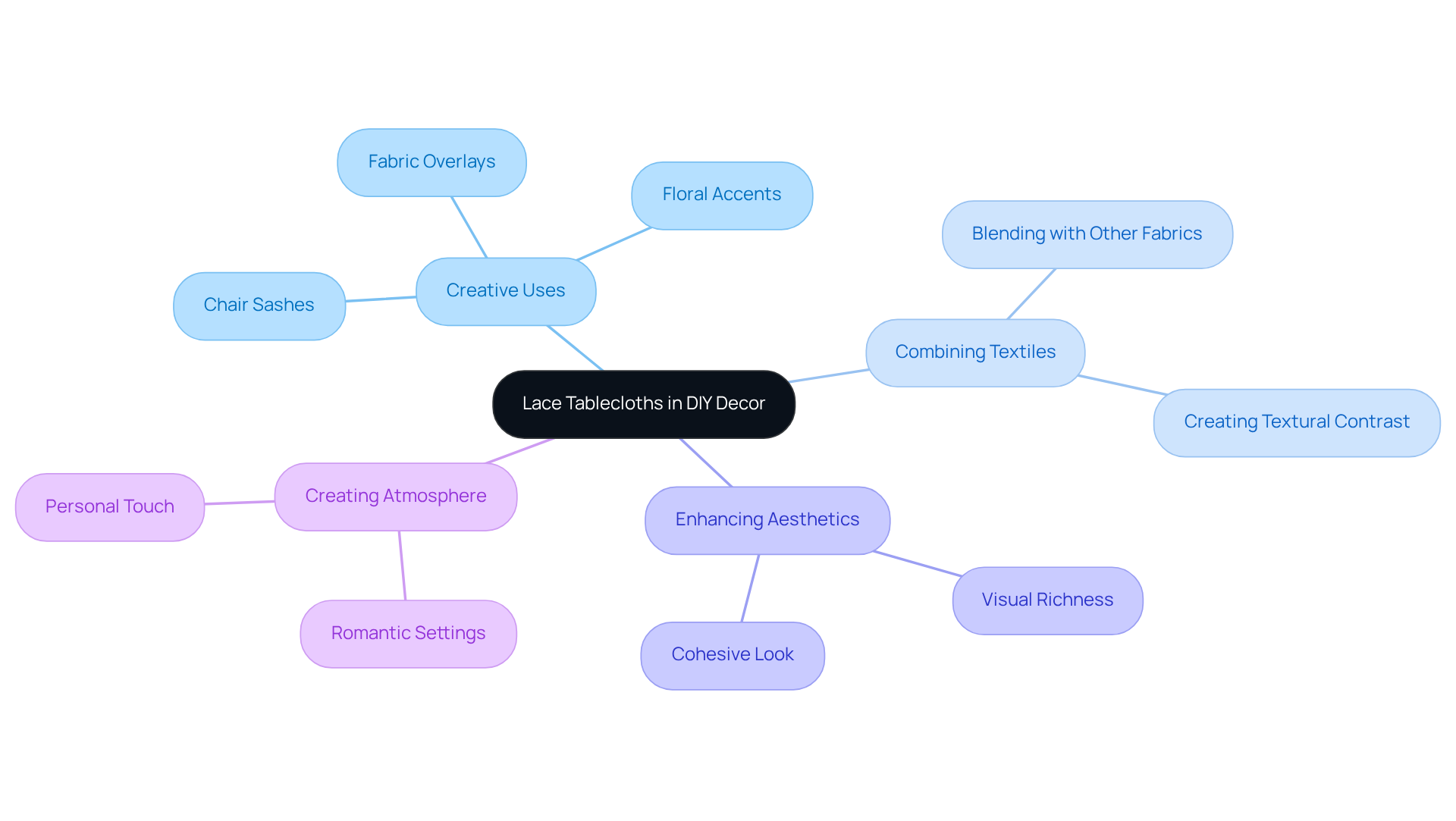 Start at the center with the main idea of lace tablecloths, then explore the branches to see how they can be creatively used in event decor. Each branch represents a different aspect of their versatility.