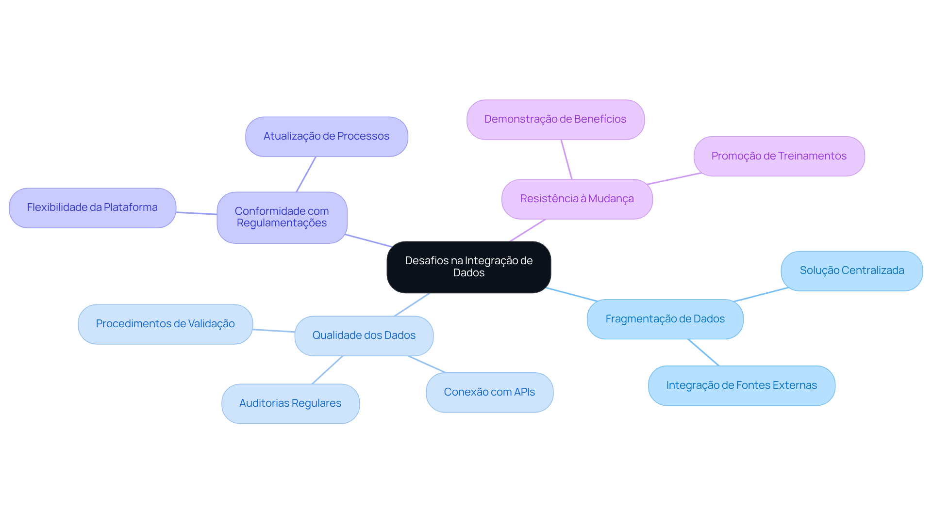 O mapa começa com os desafios centrais e se ramifica para mostrar as soluções correspondentes. Cada cor representa um desafio diferente, facilitando a visualização das relações entre eles.