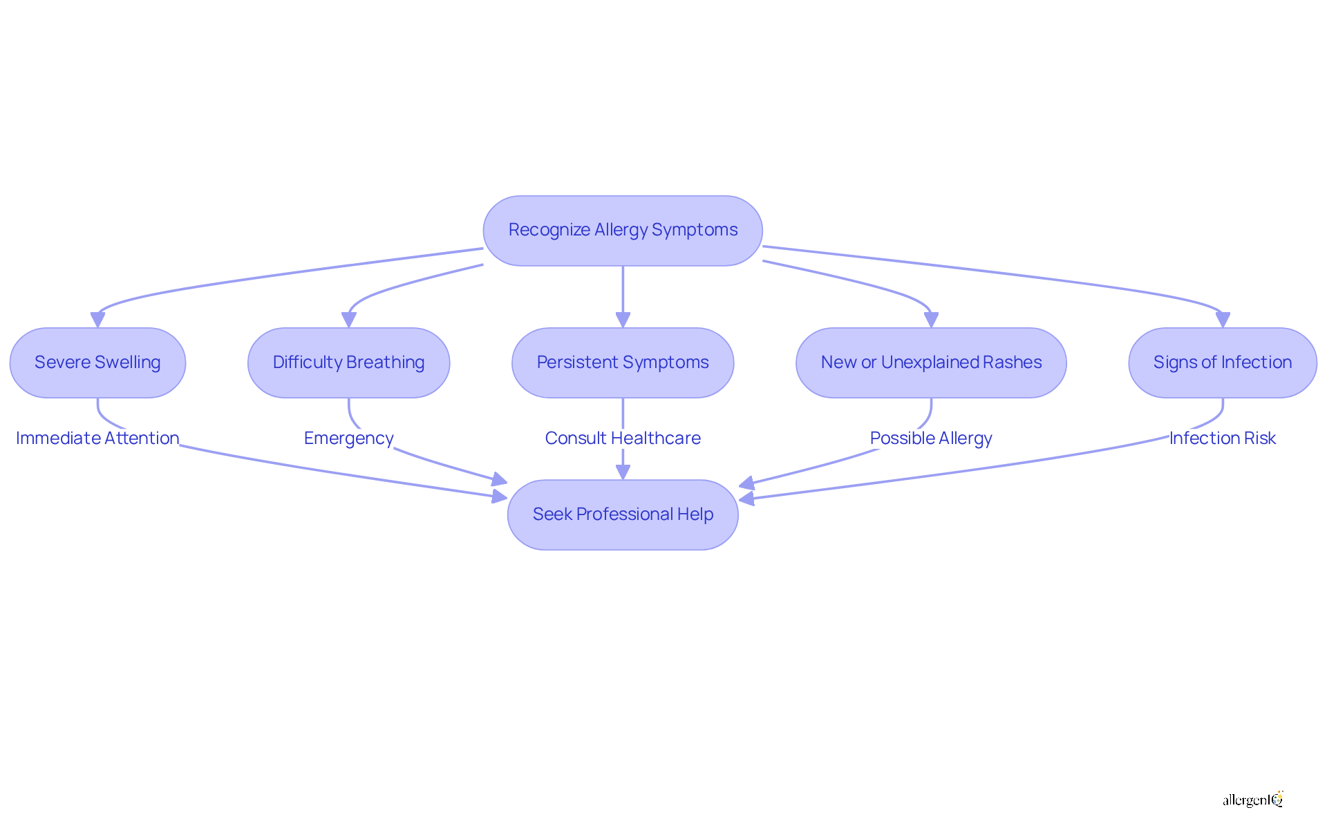 Follow the arrows to see what symptoms indicate the need for professional help. Each box represents a symptom, and if you experience any of these, it's time to consult a healthcare professional.
