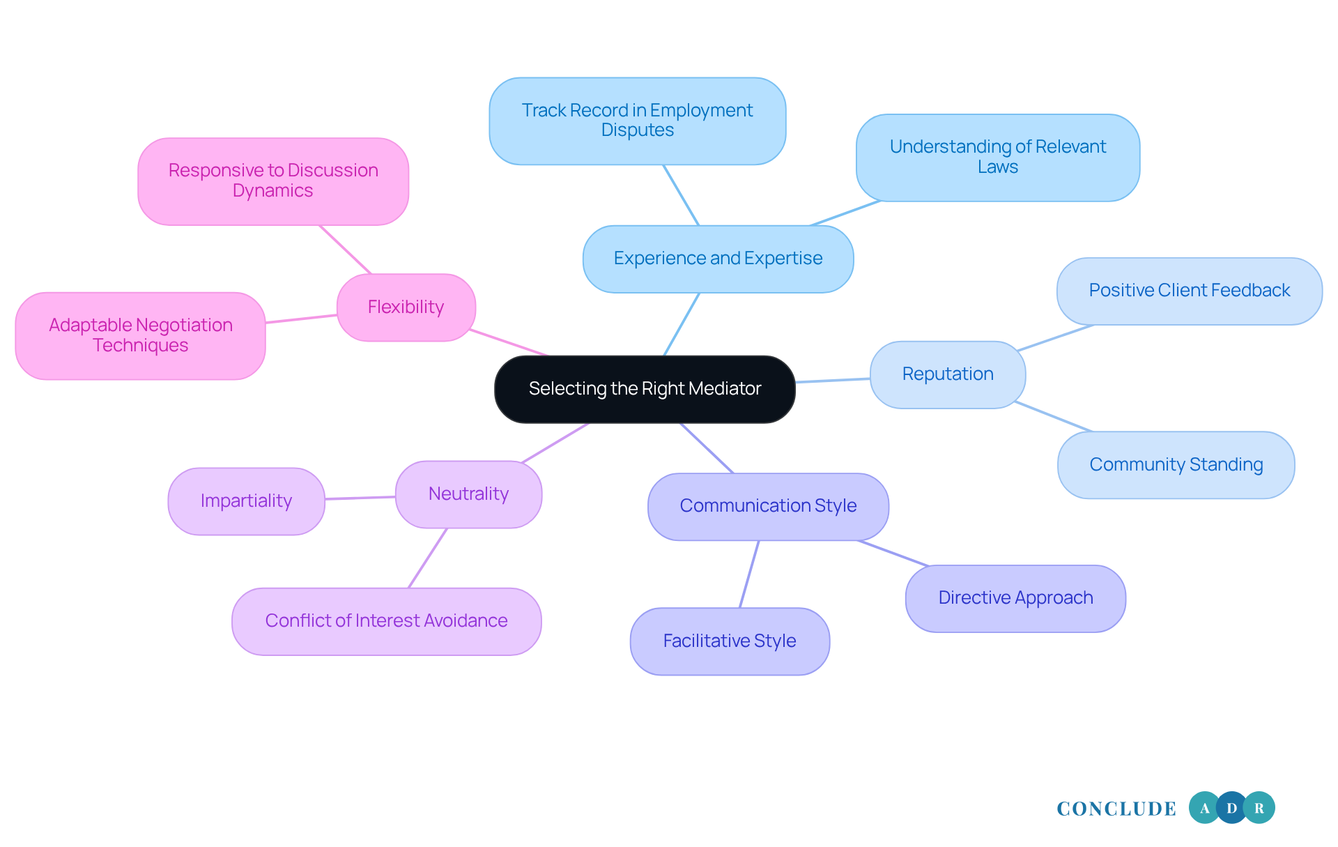 Master Mediation: 4 Key Practices for Inland Empire Employment Mediators