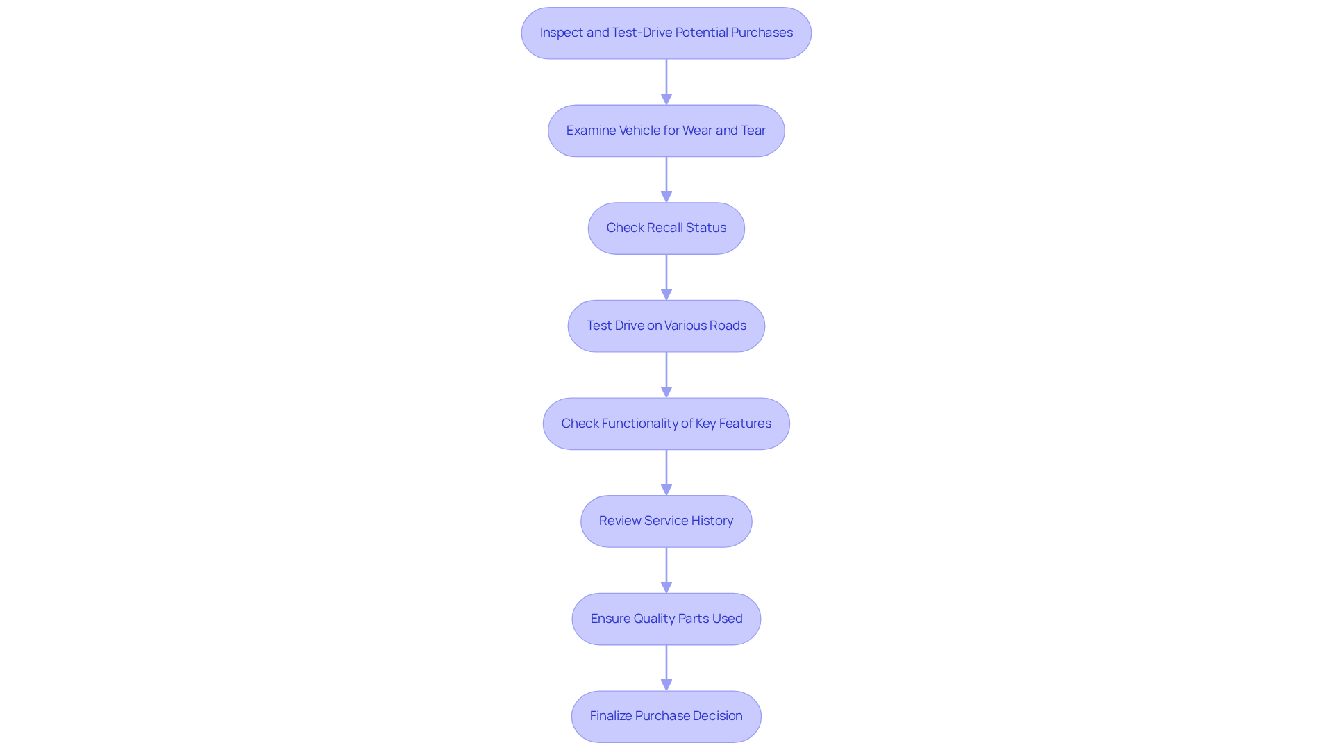 Each box represents a crucial step in the process of inspecting and test-driving a used Cadillac. Follow the arrows to ensure you complete each step before making your purchase decision. Each box represents a crucial step in the process of inspecting and test-driving a used Cadillac. Follow the arrows to ensure you complete each step before making your purchase decision.