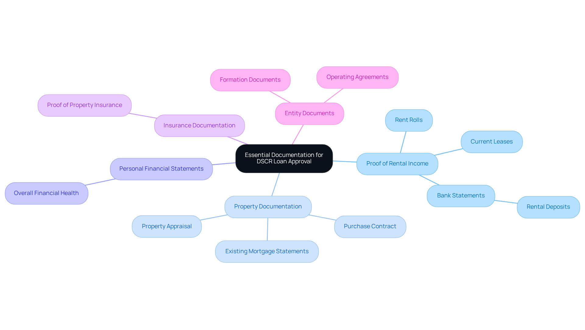 The center represents the main topic of documentation needed for DSCR loans. Each branch shows a type of document required, with further details on what that document includes. This helps you visualize what you need to prepare for a successful loan application.