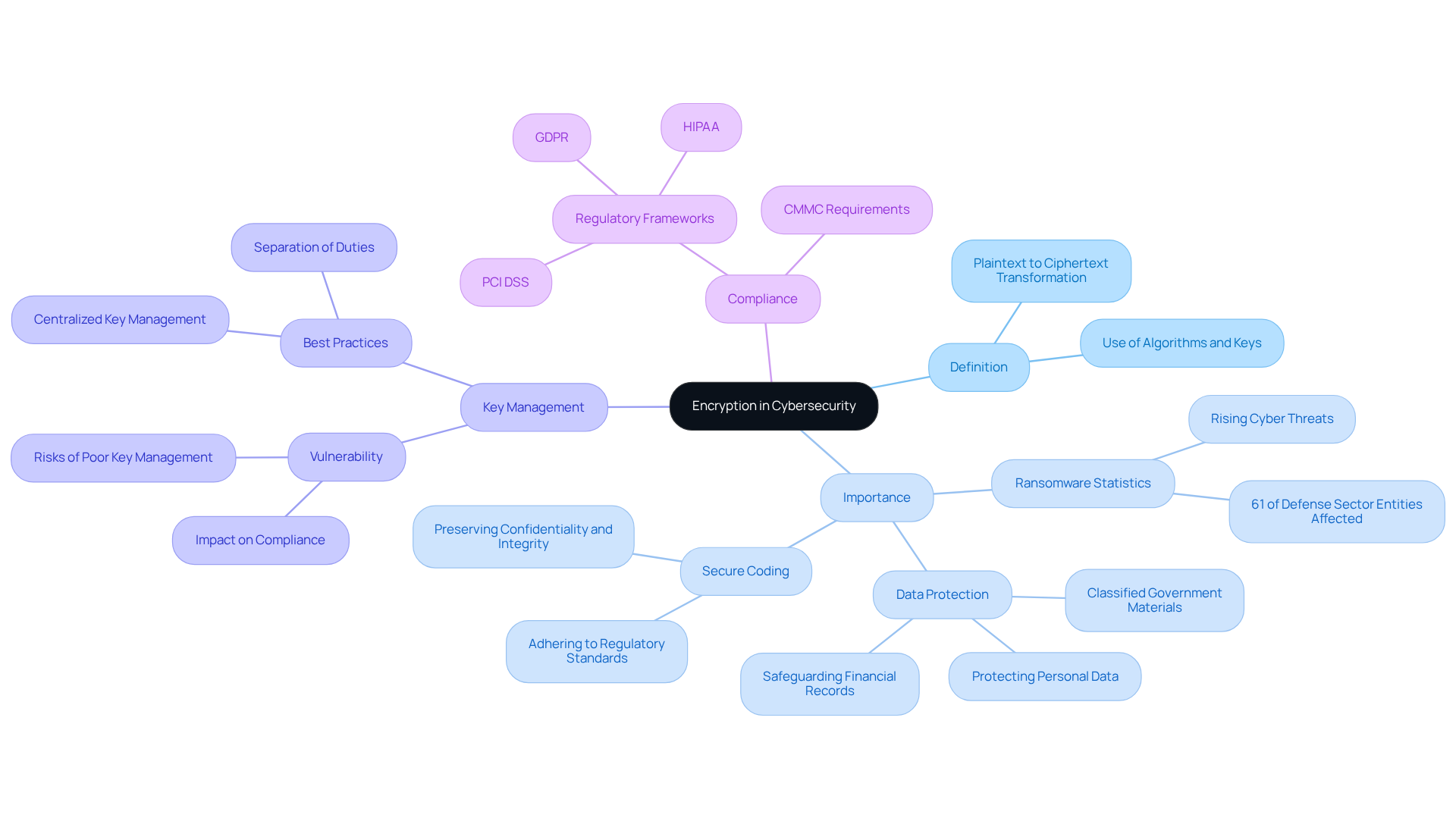 The central node represents encryption, while the branches show its various aspects and importance in cybersecurity. Each color-coded branch helps you see how these concepts are interconnected.