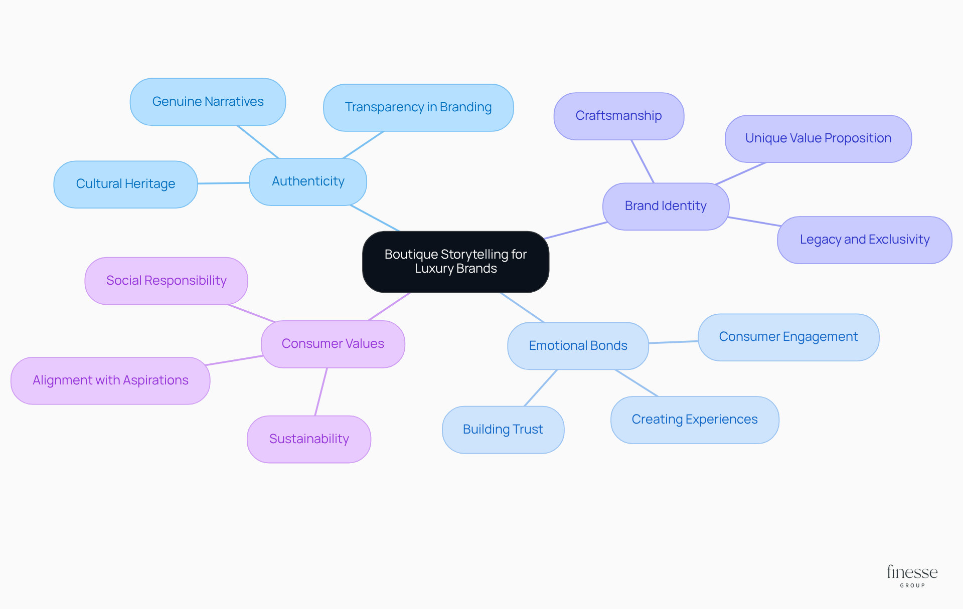 The center represents the core idea of storytelling for luxury brands, while the branches show how different aspects like authenticity and consumer values connect back to this main theme.