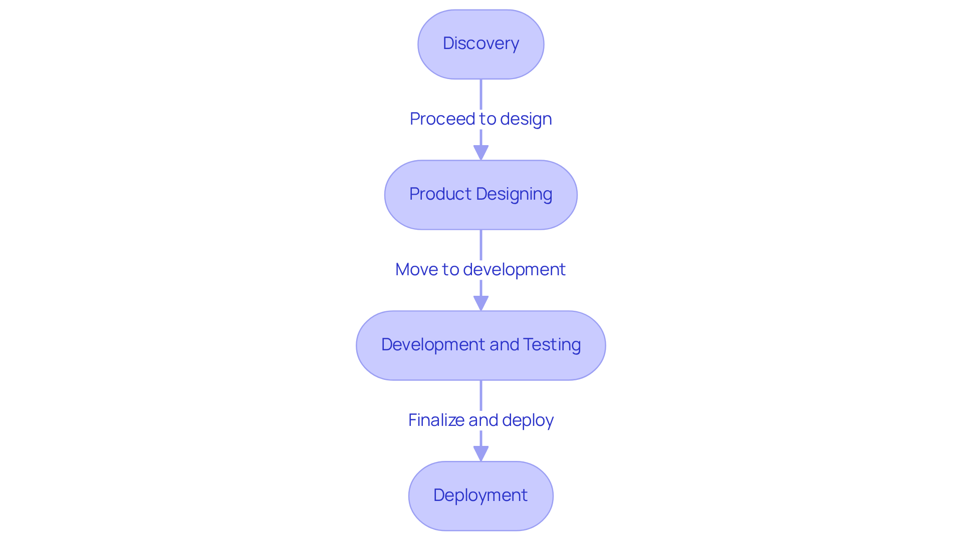 Each box represents a stage in the application development process. Follow the arrows to see how each stage leads to the next, ensuring a smooth workflow from discovery to deployment.