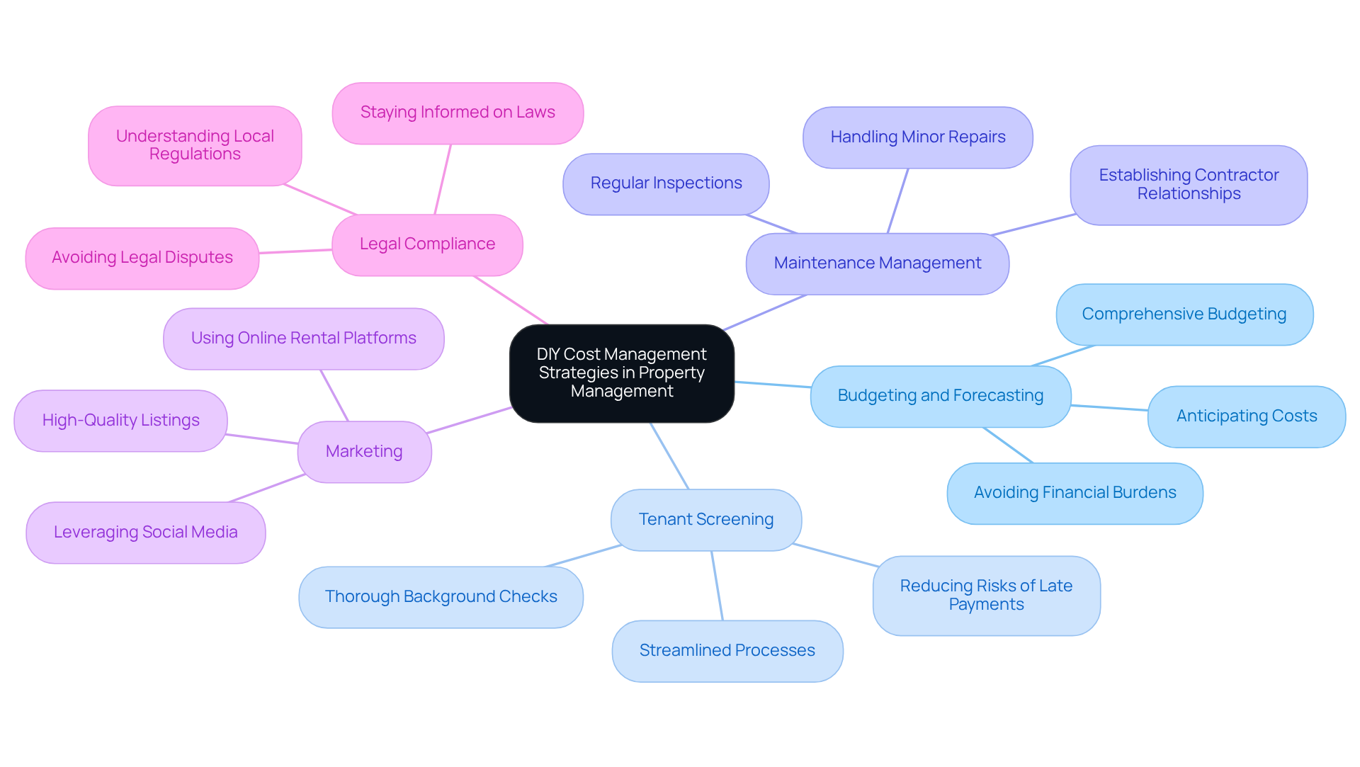 This mindmap starts with the main idea of managing costs effectively in property management. Each branch represents a different strategy, and the sub-branches detail specific actions or benefits. Follow the branches to explore how each strategy contributes to overall cost efficiency.
