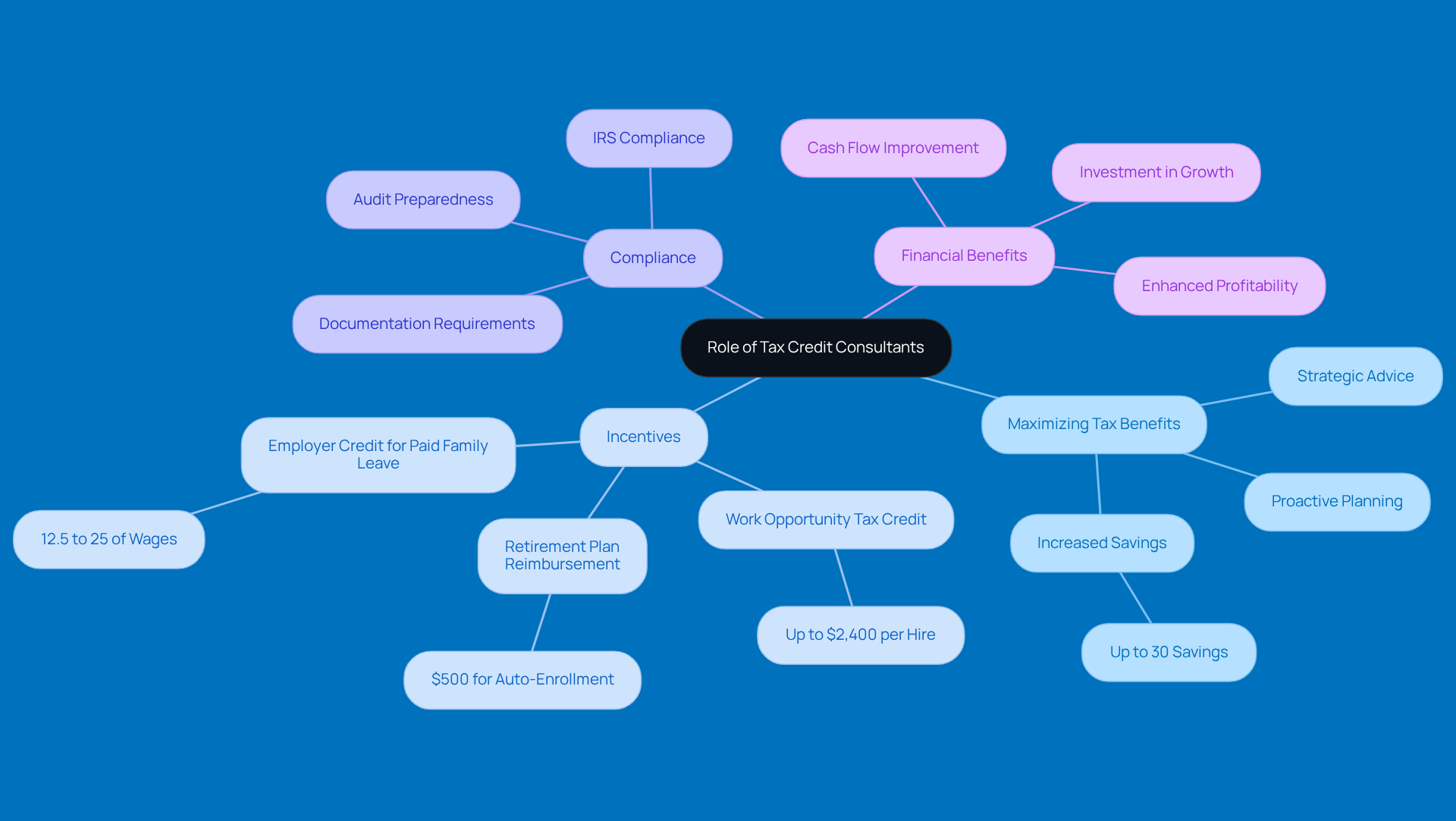 The center shows the main role of tax credit consultants, while the branches highlight specific benefits and examples. Each branch represents a different aspect of how consultants help small businesses save on taxes. The center shows the main role of tax credit consultants, while the branches highlight specific benefits and examples. Each branch represents a different aspect of how consultants help small businesses save on taxes.