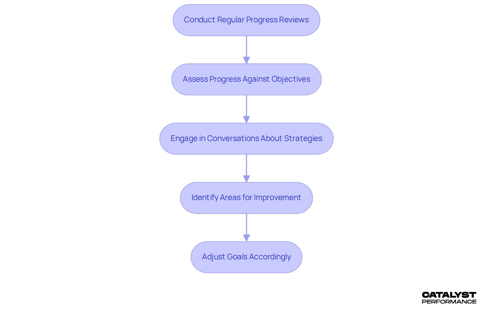 Each box represents a step in the process. Follow the arrows to see how each step leads to the next, helping trainers and clients stay aligned and motivated in their fitness journeys. Each box represents a step in the process. Follow the arrows to see how each step leads to the next, helping trainers and clients stay aligned and motivated in their fitness journeys.
