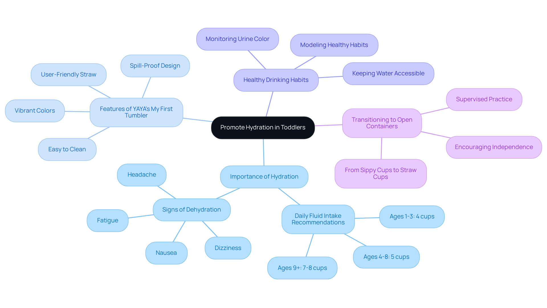 This mindmap shows how to encourage hydration in toddlers. Start at the center with the main idea, then follow the branches to see the importance of hydration, the features of the tumbler, and tips for developing healthy drinking habits.