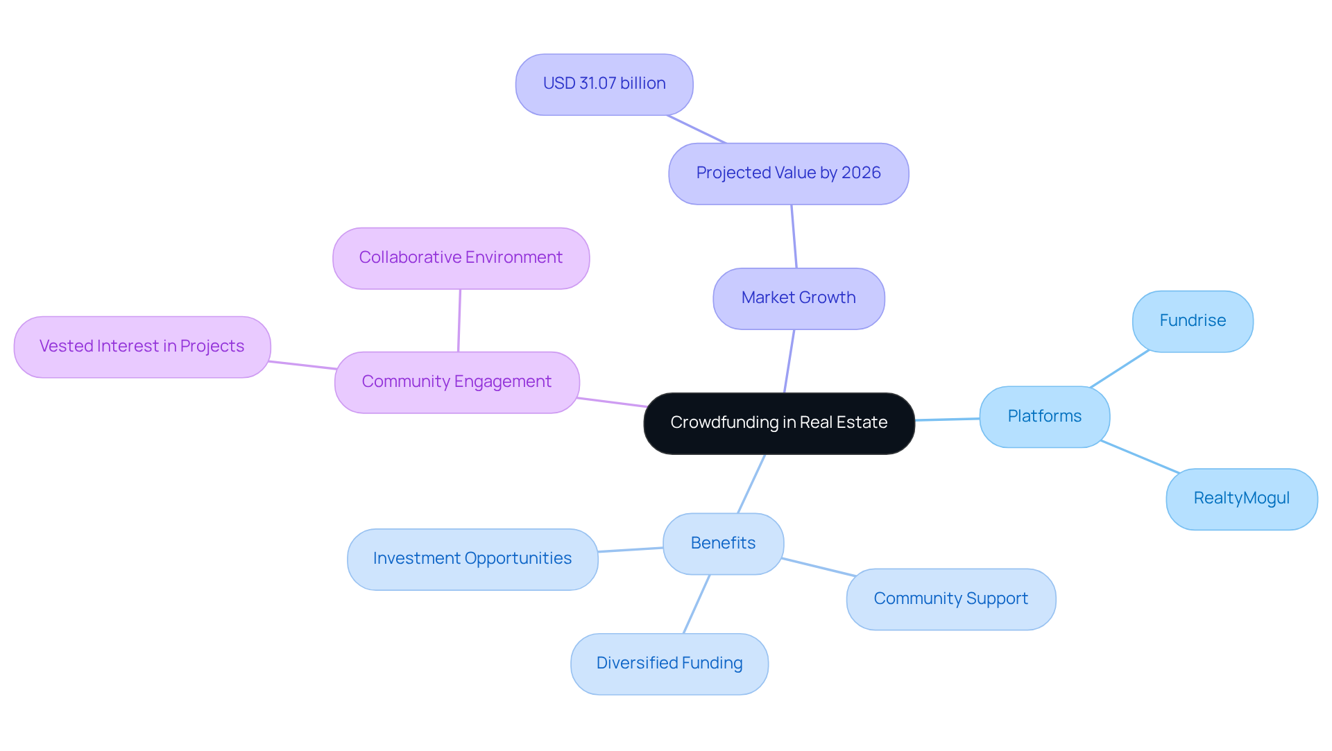 This mindmap starts with the central idea of crowdfunding in real estate and branches out to show various aspects like platforms, benefits, market growth, and community involvement. Each branch represents a key area, helping you understand how they connect and contribute to the overall concept.