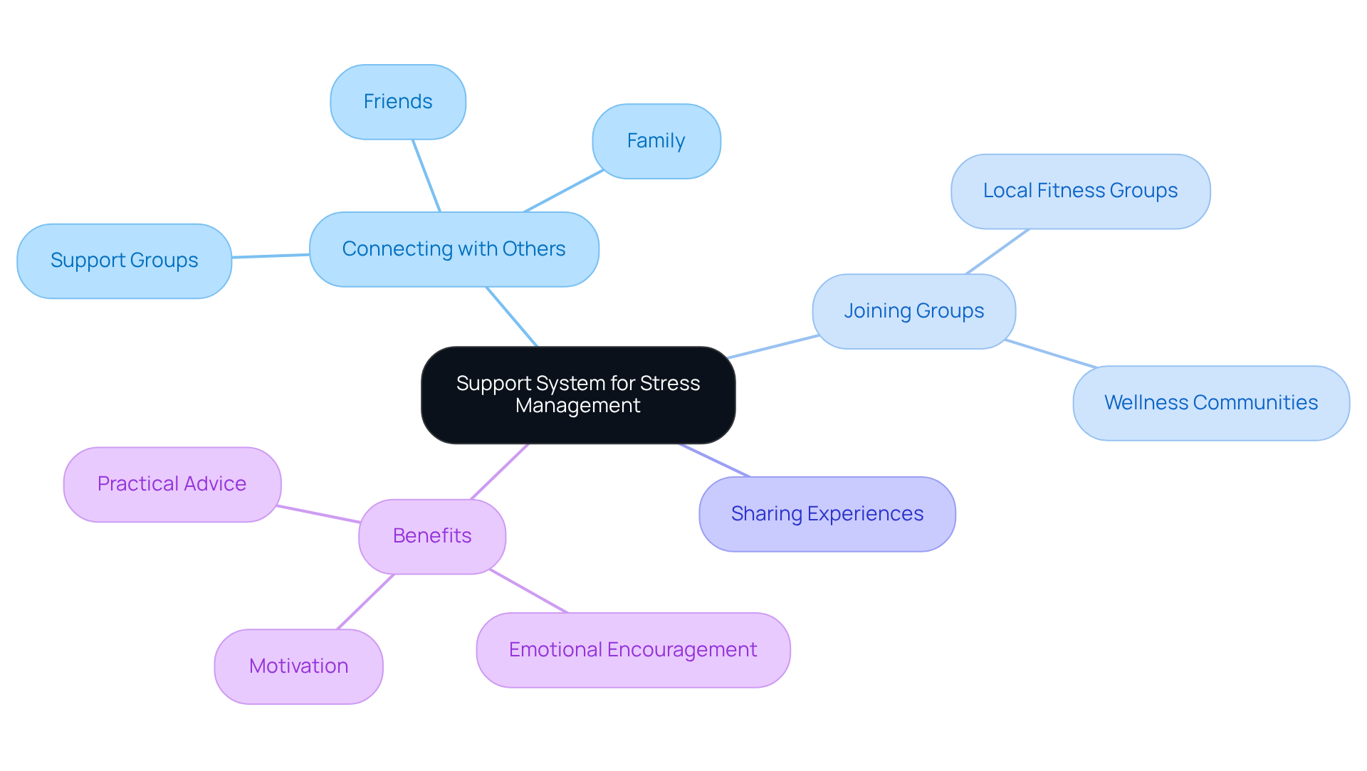 This mindmap illustrates how to create a support system for managing stress. Start at the center with the main idea, then explore the branches that show how connecting with others, joining groups, and sharing experiences can help you feel supported and motivated on your health journey.
