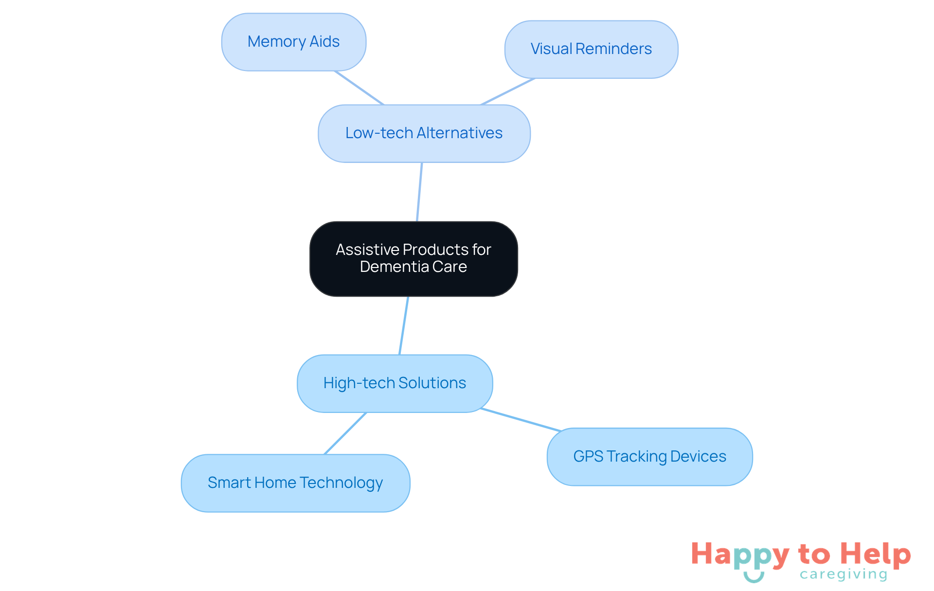 The central node represents the overall topic, while the branches show the two main categories of assistive products. Each sub-branch lists specific tools that can help caregivers support individuals with dementia.