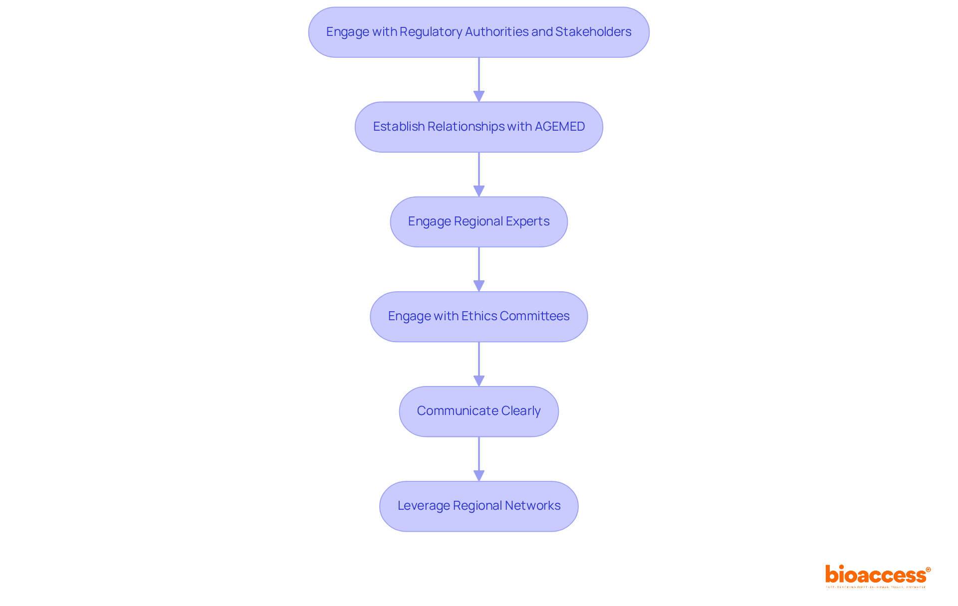 Each box represents a key strategy to enhance your approach to regulatory approval. Follow the arrows to see the recommended order of actions for successful engagement.