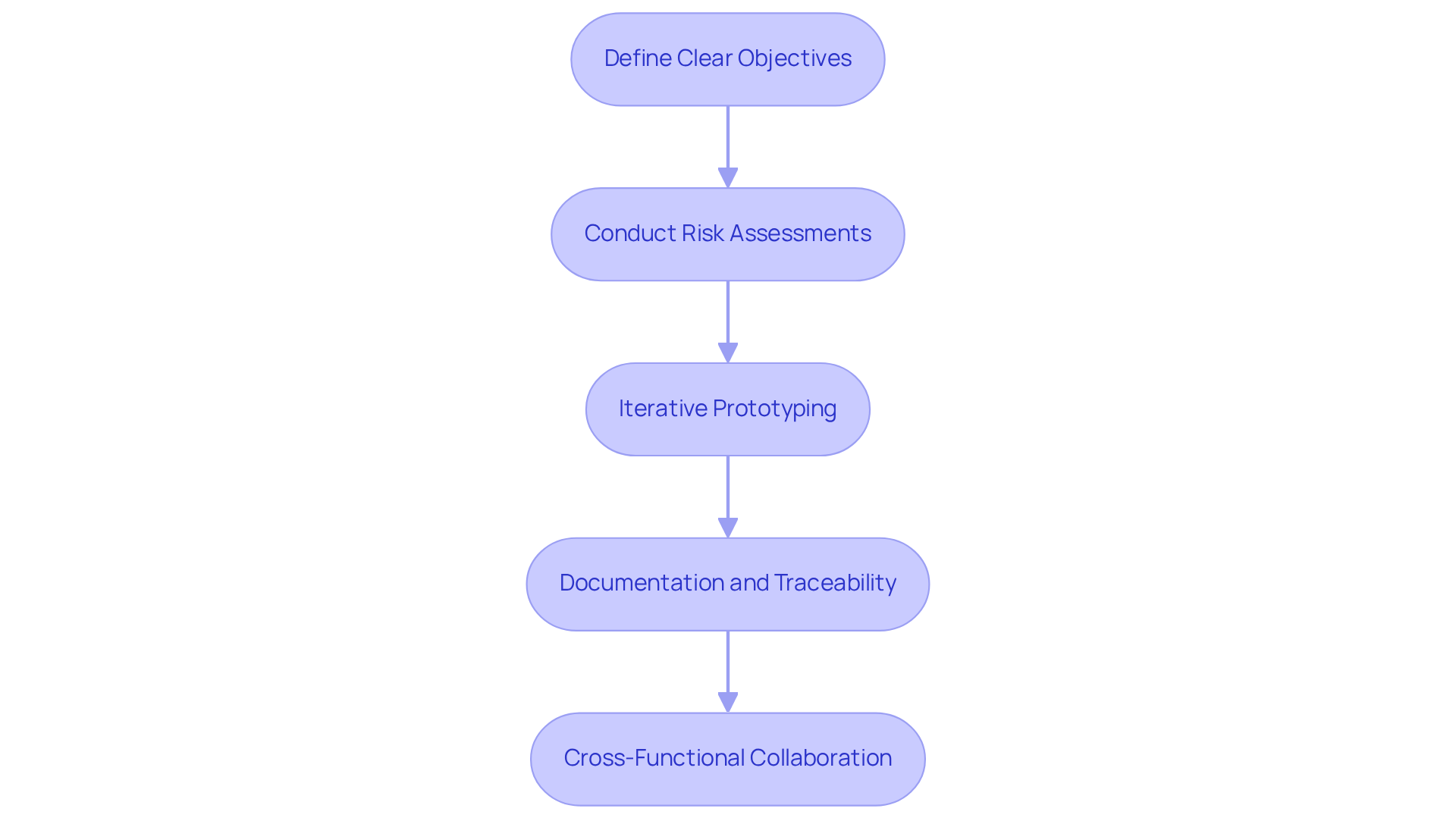 Each box represents a crucial step in developing medical devices. Follow the arrows to see how each step builds on the previous one, ensuring a thorough and compliant development process.