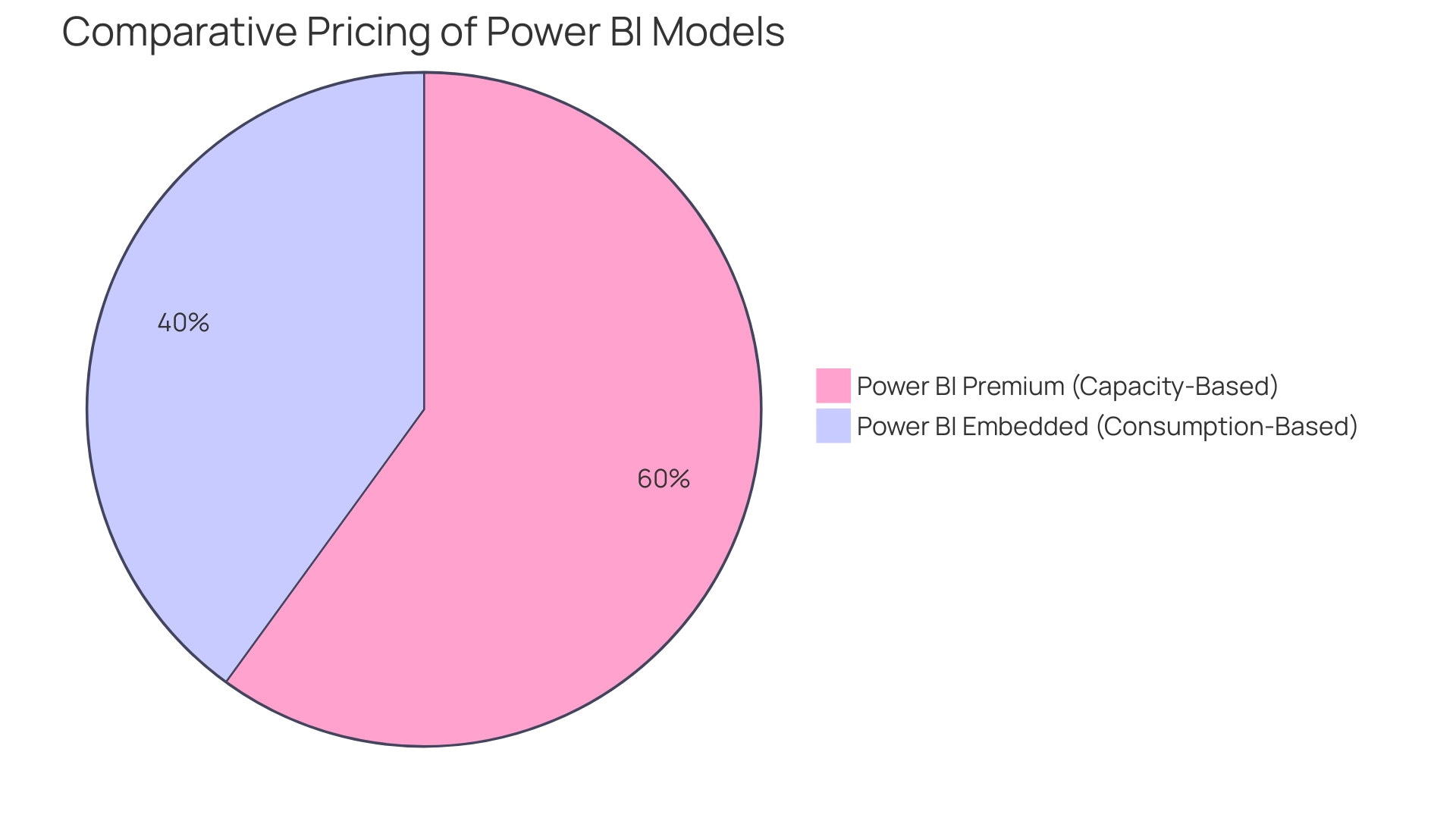 Each segment represents a pricing model (Power BI Embedded or Power BI Premium), with sizes reflecting the implied cost structures based on usage and capacity.