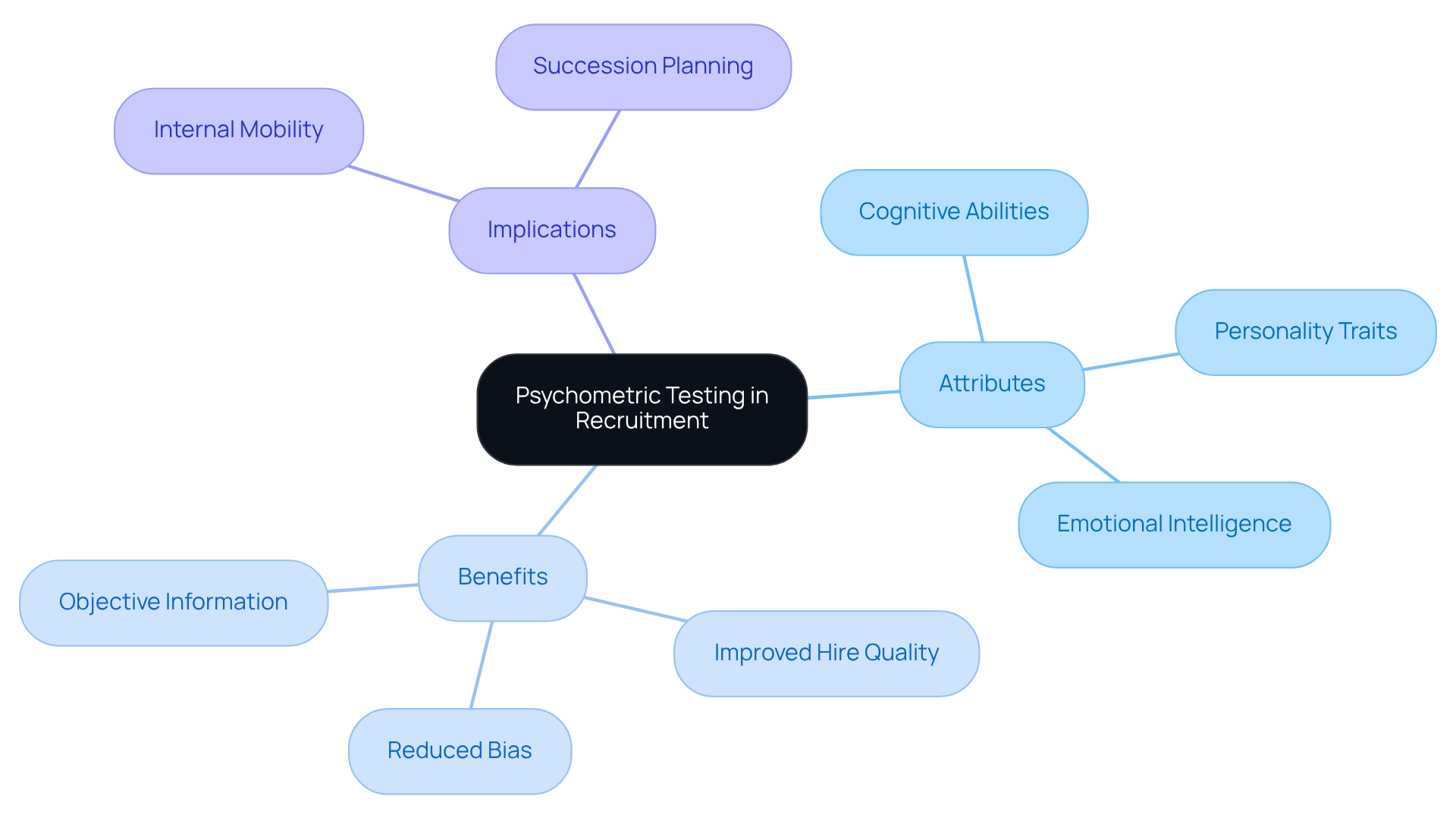 The central node represents psychometric testing, while the branches show its attributes, benefits, and implications in recruitment. Each color-coded branch helps you see how these elements connect and contribute to effective hiring practices. The central node represents psychometric testing, while the branches show its attributes, benefits, and implications in recruitment. Each color-coded branch helps you see how these elements connect and contribute to effective hiring practices.